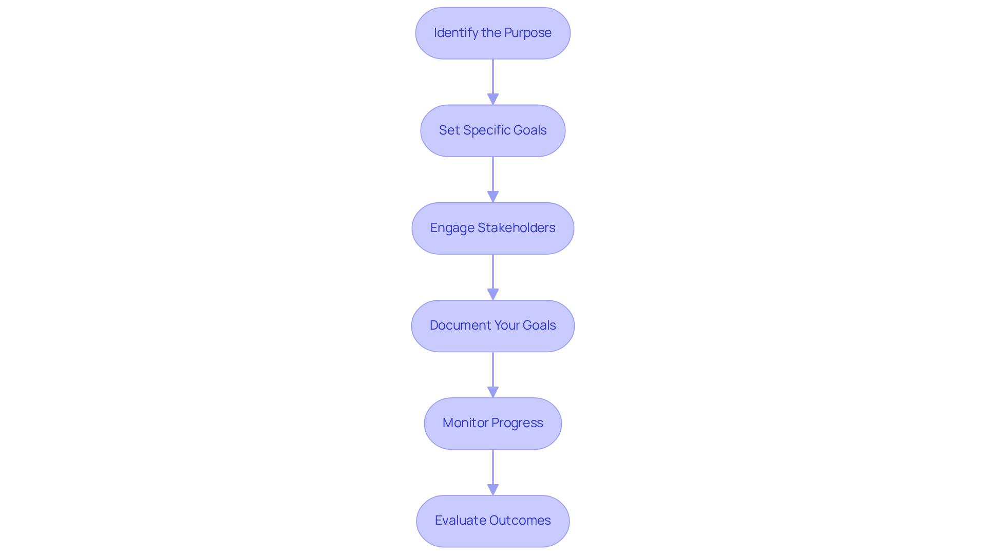 Each box represents a step in the process of defining your event's objectives. Follow the arrows to see how each step leads to the next, helping you create clear and actionable goals.