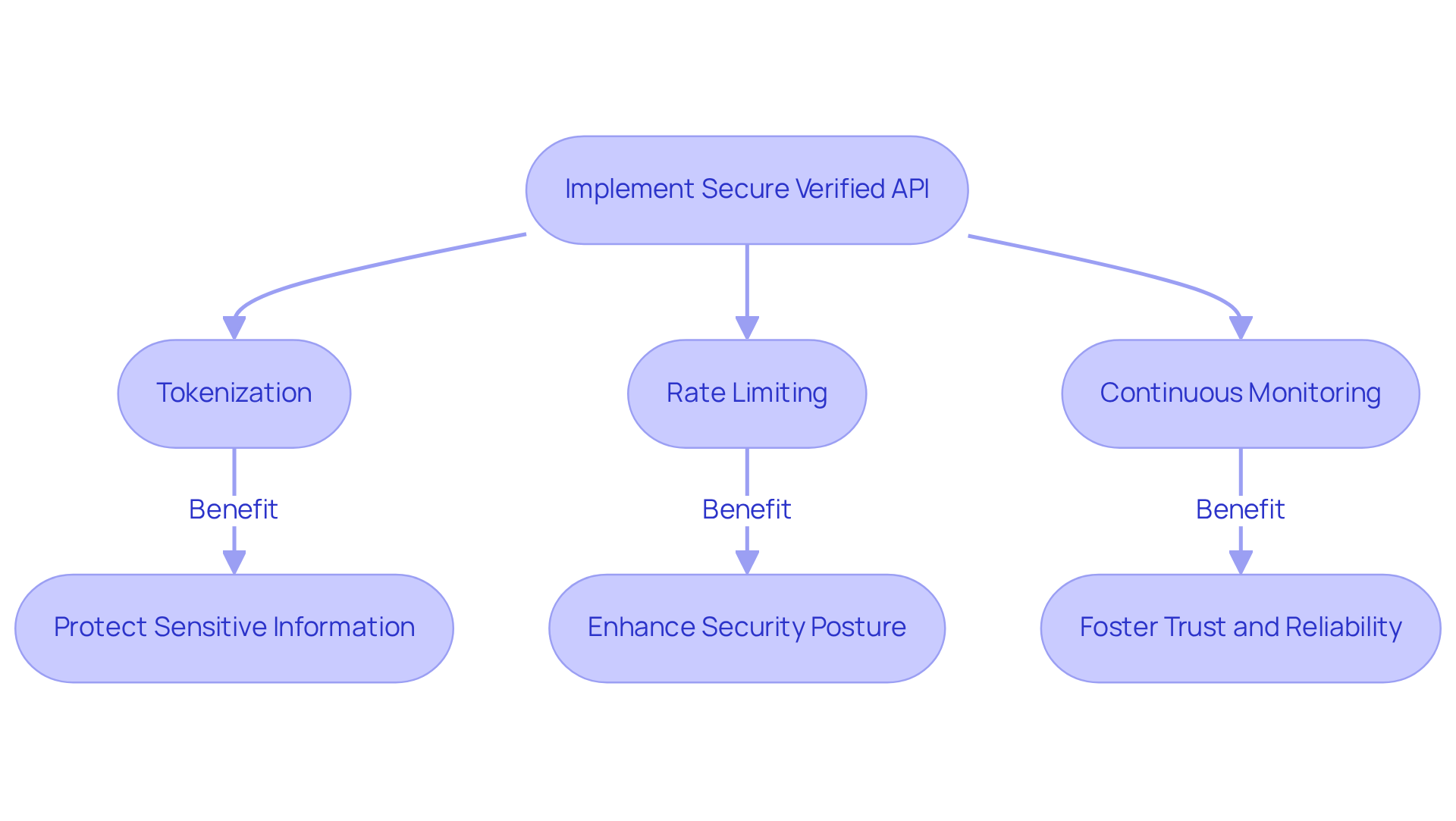 Follow the arrows to see the steps organizations can take to secure their APIs. Each action is crucial for protecting customer data and enhancing overall security. Follow the arrows to see the steps organizations can take to secure their APIs. Each action is crucial for protecting customer data and enhancing overall security.