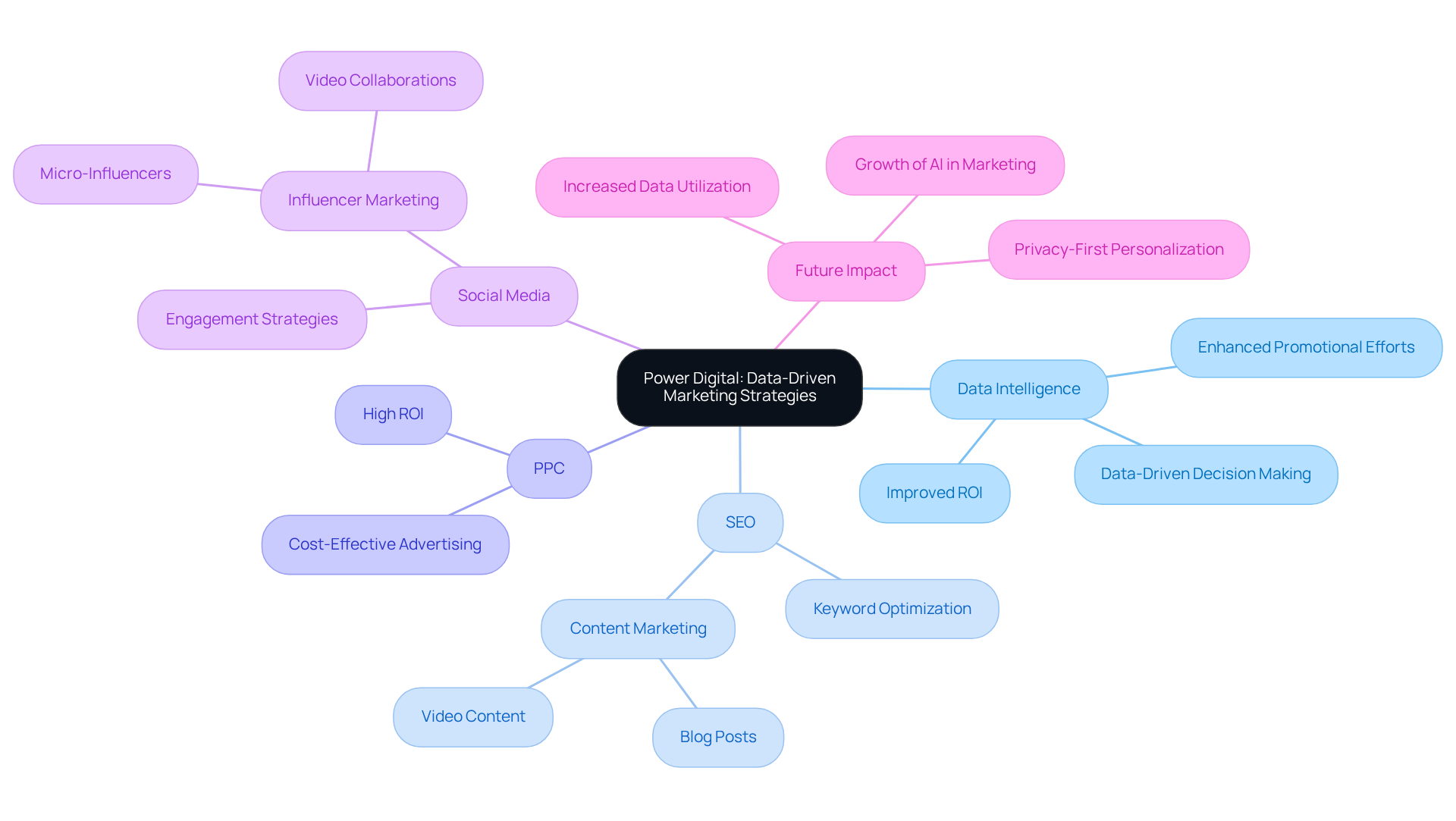 Start at the center with the main theme of data-driven marketing. Follow the branches to explore different strategies and their impacts, showing how they all connect to enhance brand performance.