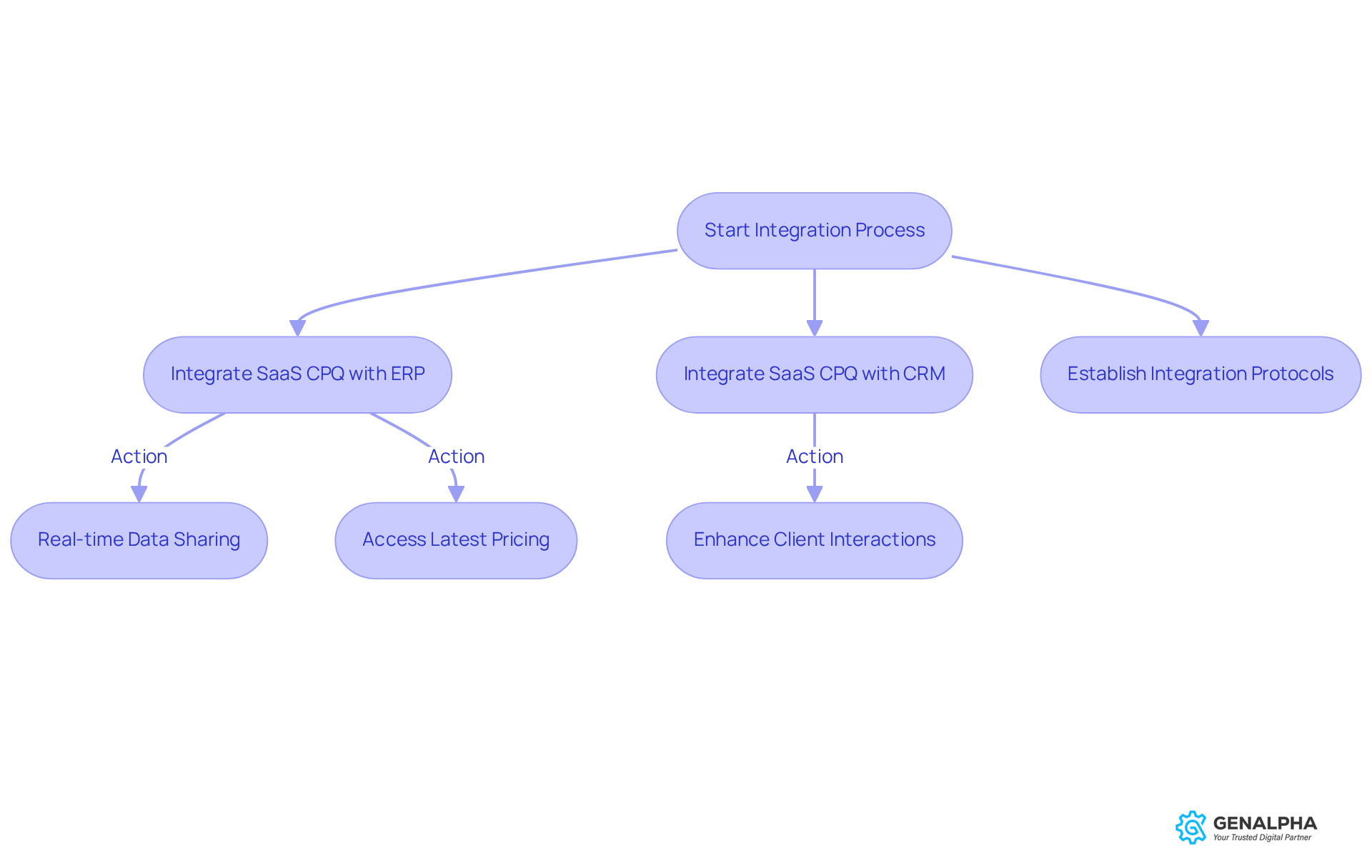 This flowchart illustrates the steps to integrate SaaS CPQ with your existing systems. Each box represents a key action or system involved in the process. Follow the arrows to see how data flows and how each step contributes to improving efficiency and client satisfaction.