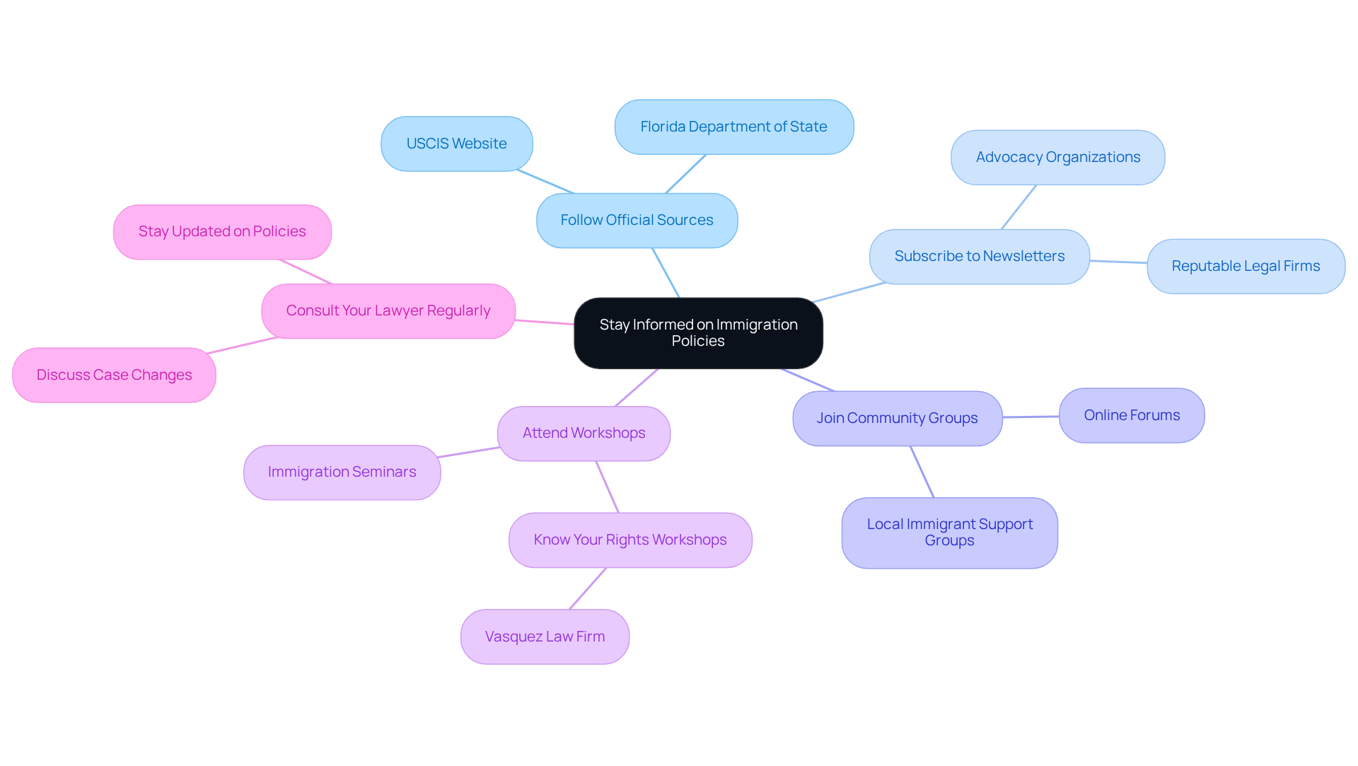 This mindmap shows how to stay informed about immigration policies. Start at the center with the main idea, then follow the branches to see different strategies you can use. Each branch gives you a specific action to take, helping you navigate the visa process more effectively.