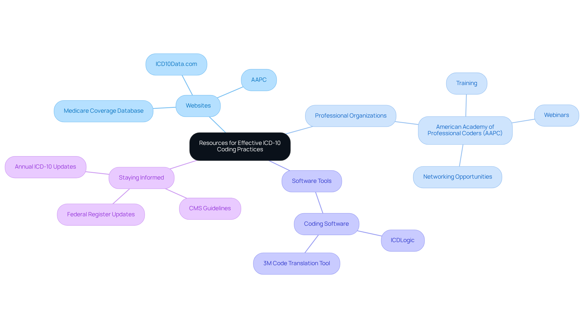 This mindmap shows various resources that can help you with ICD-10 coding. Start at the center with the main topic, then follow the branches to see different types of support available, like websites for code lookup, organizations for networking, and tools to simplify your work.