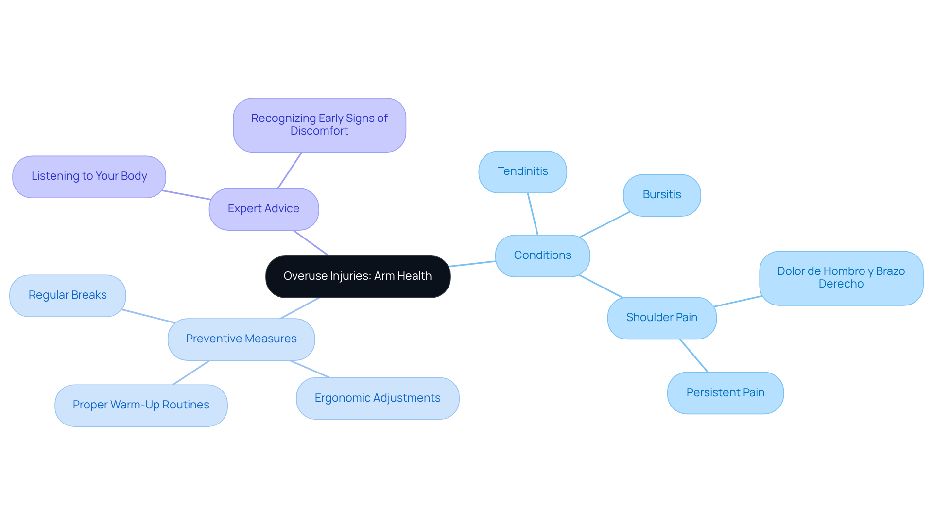 The center represents the main topic of overuse injuries. Each branch shows related areas, helping you understand how different factors contribute to arm health and what can be done to prevent injuries.