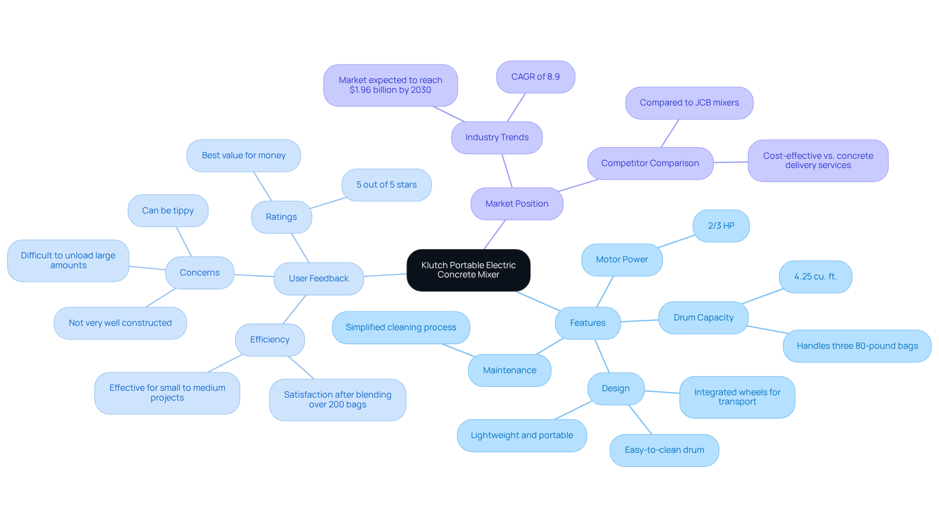 The central node represents the mixer itself, while the branches show its features, user experiences, and how it fits into the market. Each branch helps you understand different aspects of the product at a glance.