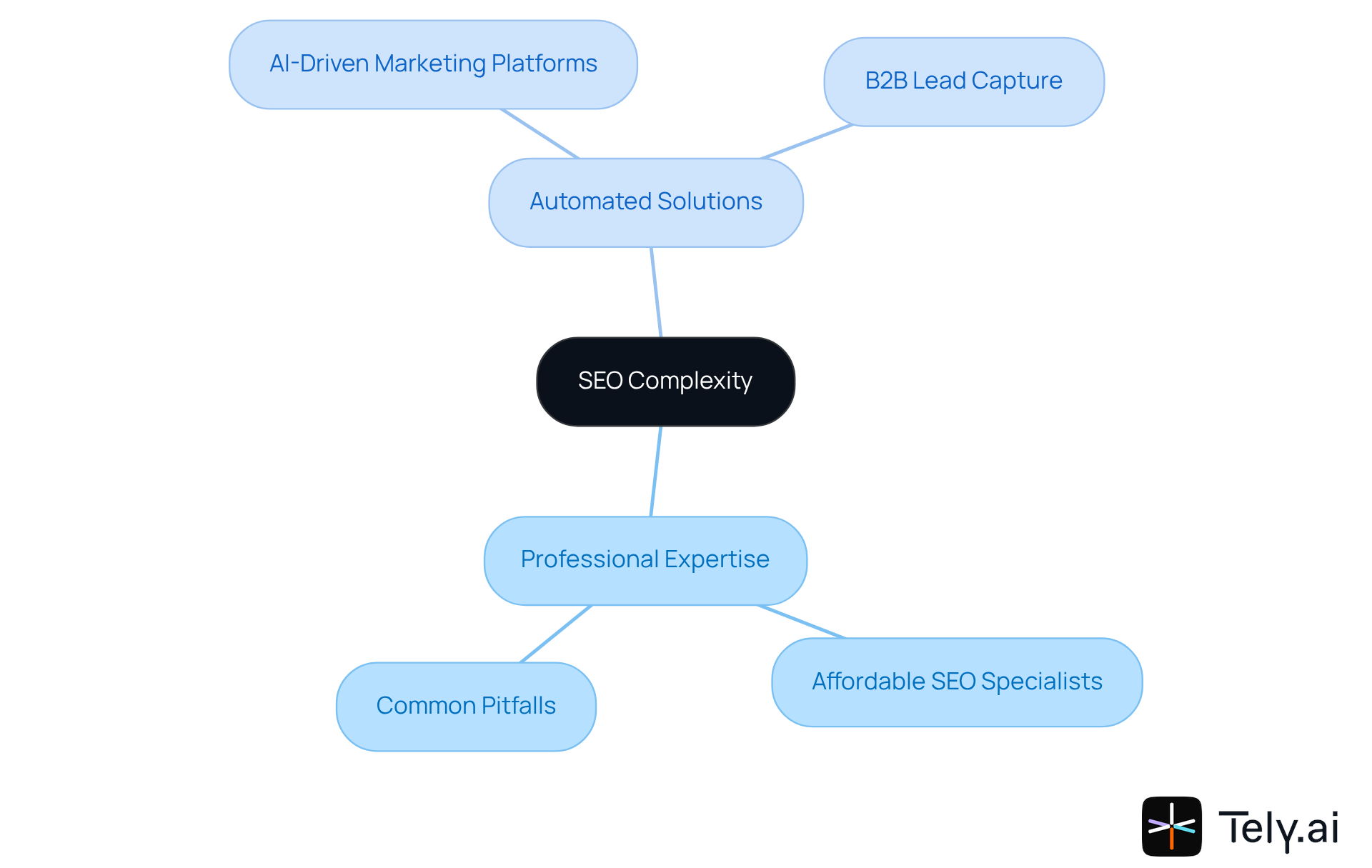 The central node represents the main challenge of SEO complexity. The branches show different strategies to tackle this challenge, whether through professional help or automated solutions. Each sub-branch provides more detail on specific approaches.
