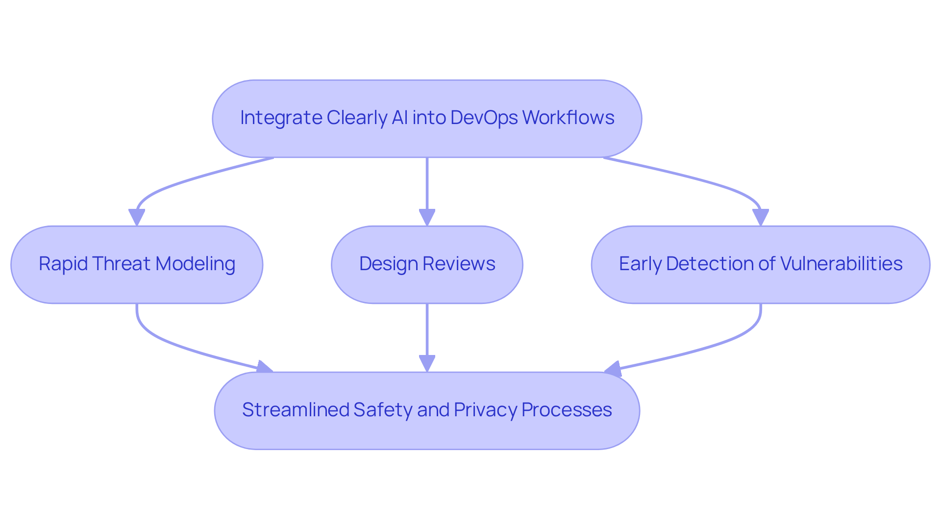 Follow the arrows to see how integrating Clearly AI enhances security measures and streamlines processes for DevOps teams in e-commerce.