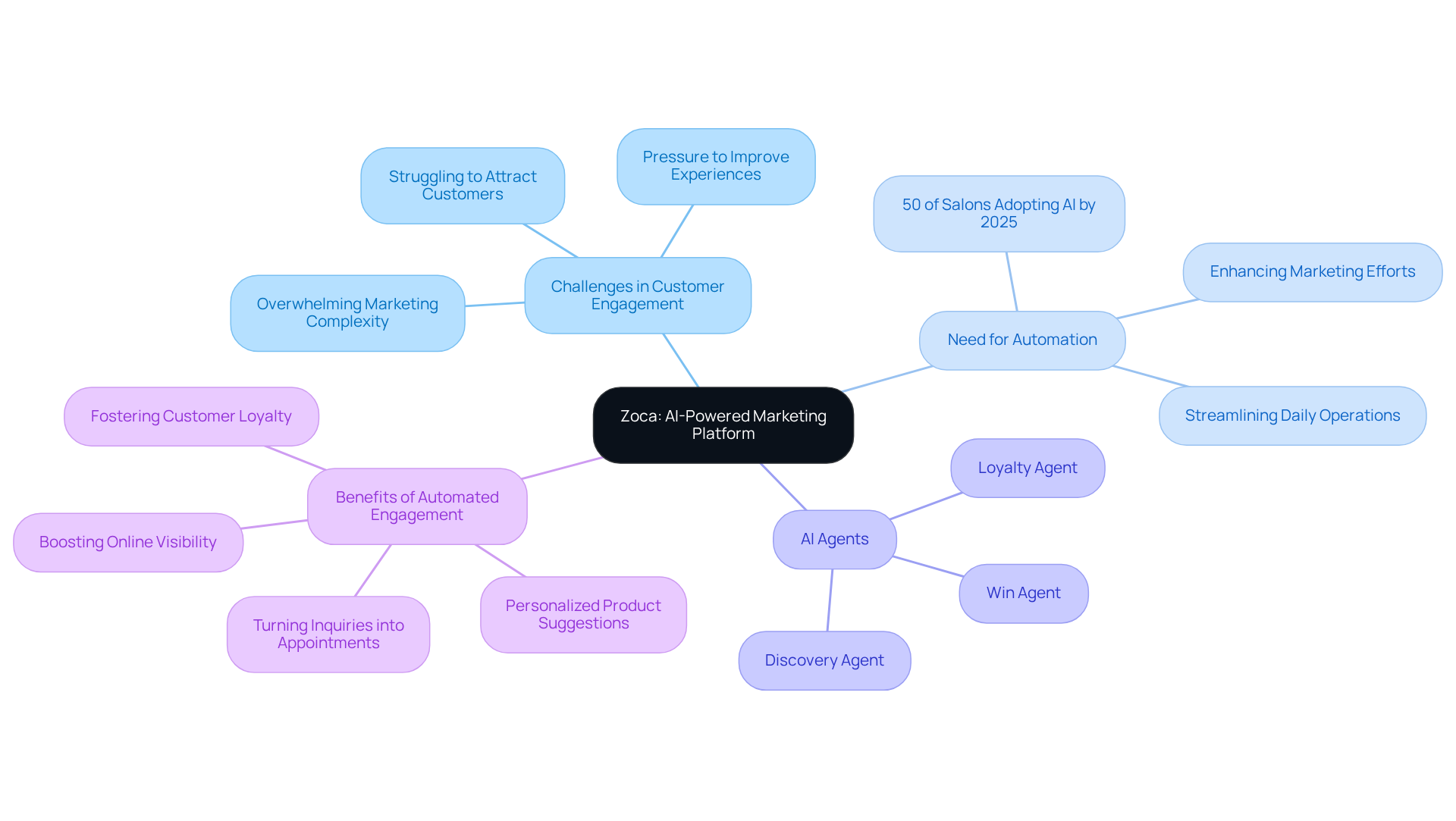 The central node represents Zoca, while the branches illustrate the challenges, solutions, and benefits of using AI in beauty salons. Each branch connects to specific aspects of how Zoca can help salon owners improve their marketing and customer engagement.