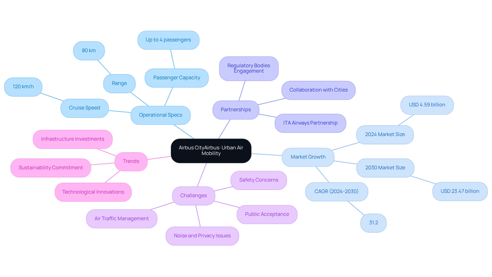 The central node represents Airbus CityAirbus, while the branches show different aspects of urban air mobility. Each branch connects to specific details, helping you understand how they relate to the main topic.
