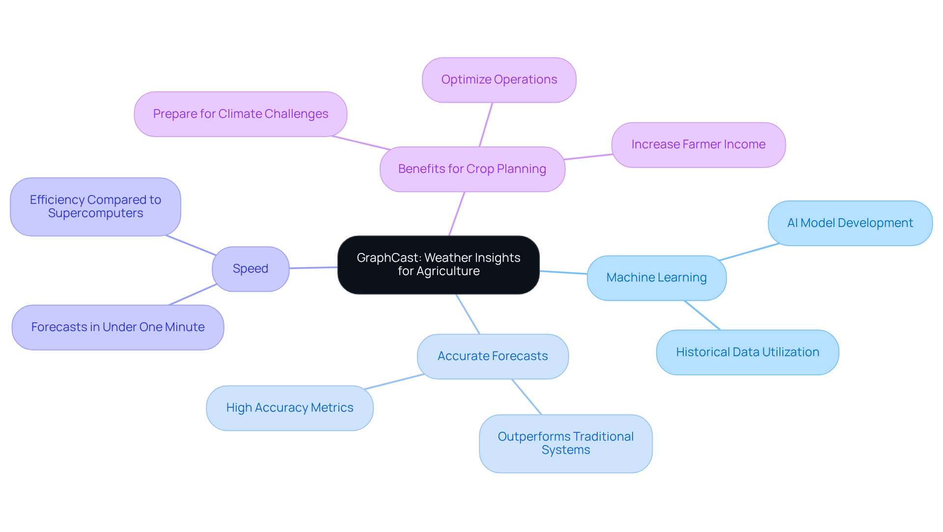 The center shows GraphCast, and the branches illustrate its features and how they help farmers plan better for weather conditions. The center shows GraphCast, and the branches illustrate its features and how they help farmers plan better for weather conditions.