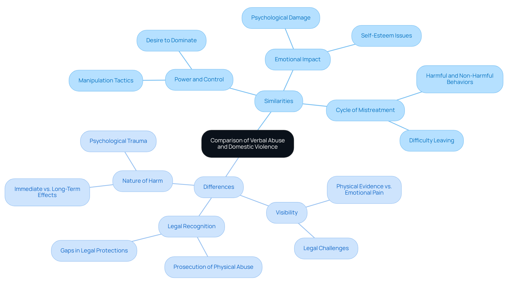 The central node represents the main topic of comparison. The branches show the similarities and differences between verbal abuse and other forms of domestic violence, helping you see how they relate and differ at a glance.