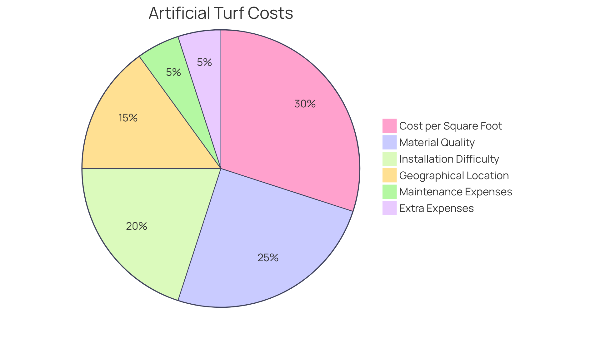 Each slice of the pie shows how much each factor contributes to the total cost of artificial turf. The bigger the slice, the more significant the impact on your overall investment. This helps you see where your money goes when considering artificial turf.