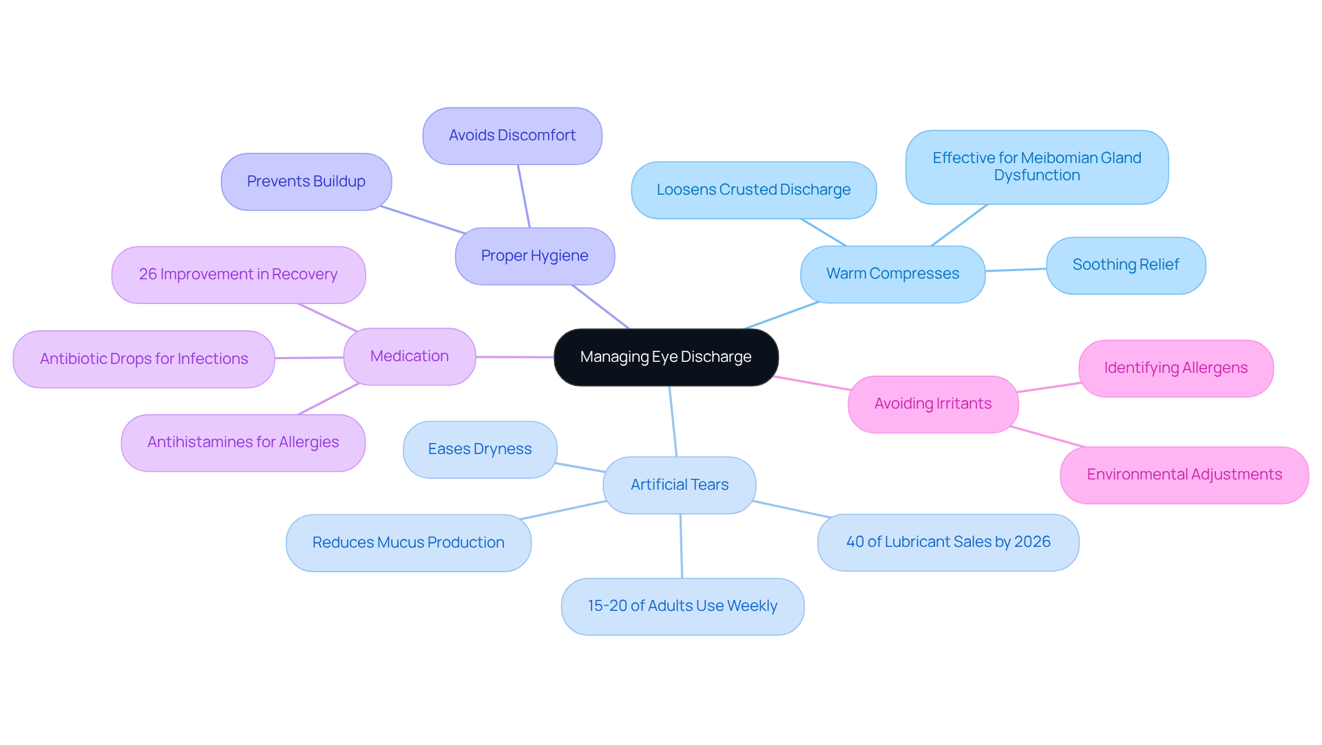 The central node represents the main topic of managing eye discharge. Each branch shows a different treatment option, and the sub-branches provide additional details or benefits of those treatments. This layout helps you see all your options at a glance and understand how they relate to managing eye health.