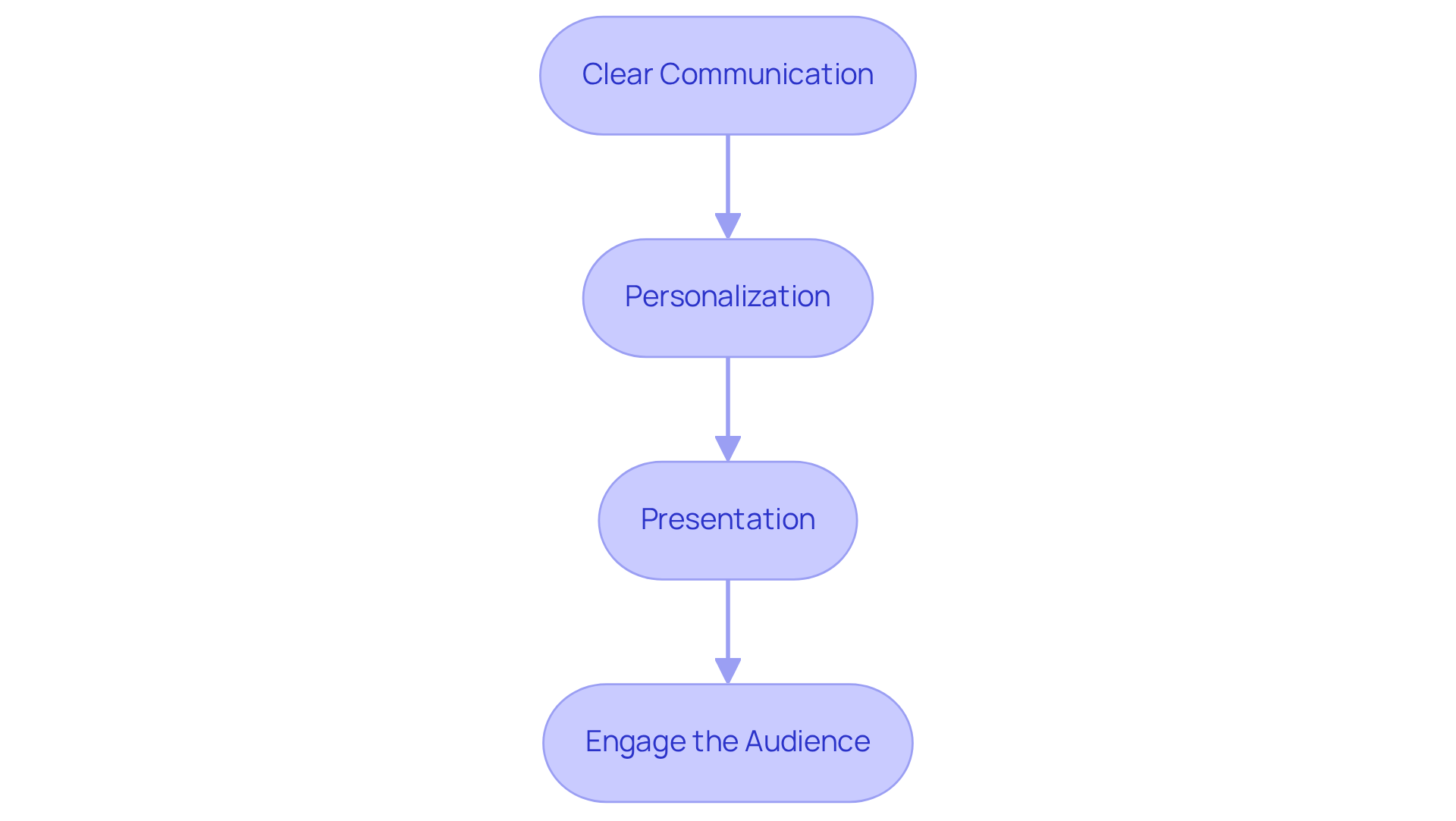 Each box represents a strategy to enhance the significance of the 4th ribbon during ceremonies. Follow the arrows to see how each strategy builds on the previous one, creating a comprehensive approach to recognition.