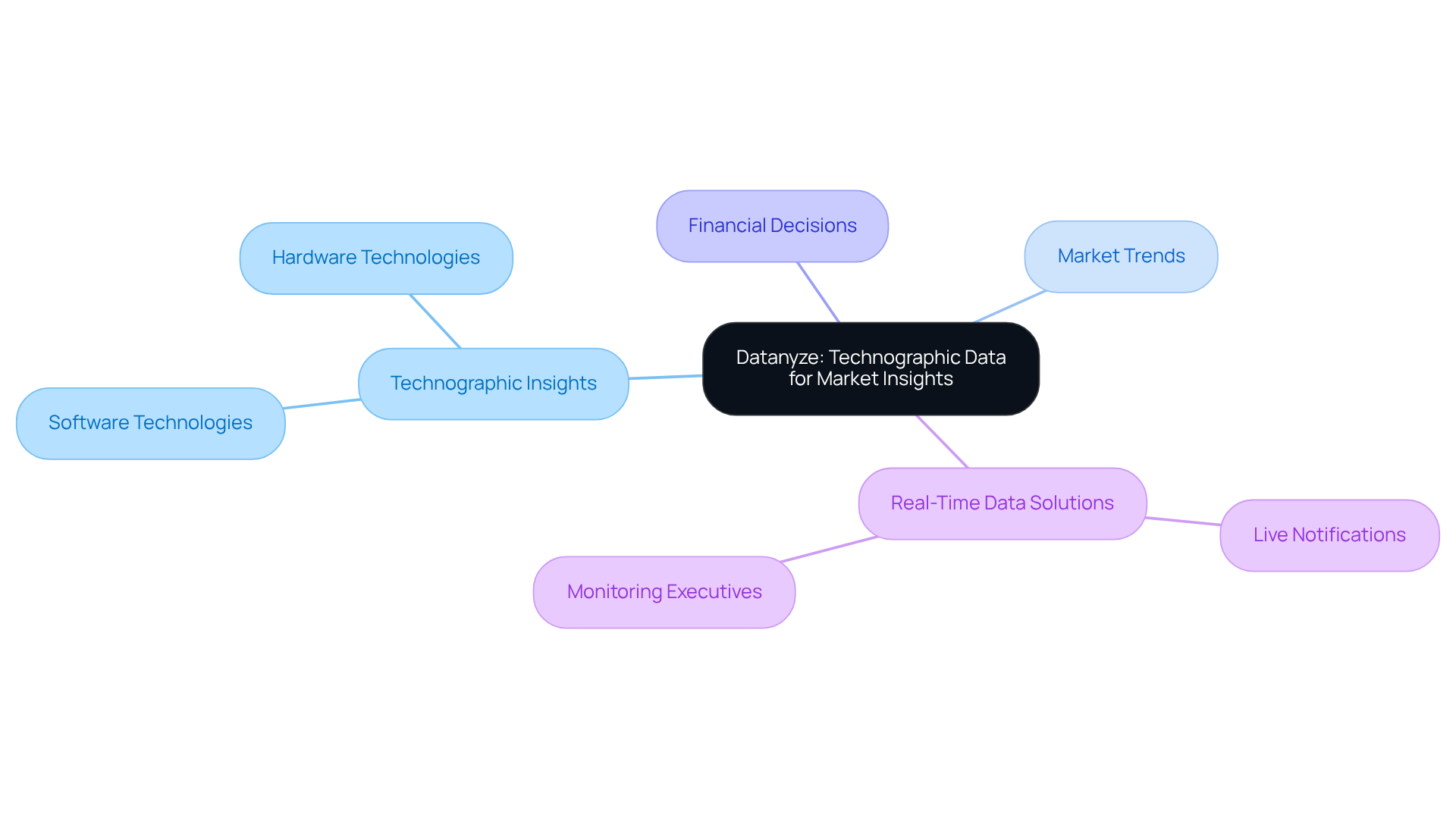 Start at the center with Datanyze's role in providing insights, then explore how these insights connect to market trends and financial strategies. Each branch represents a key area of focus, helping you understand the broader context.