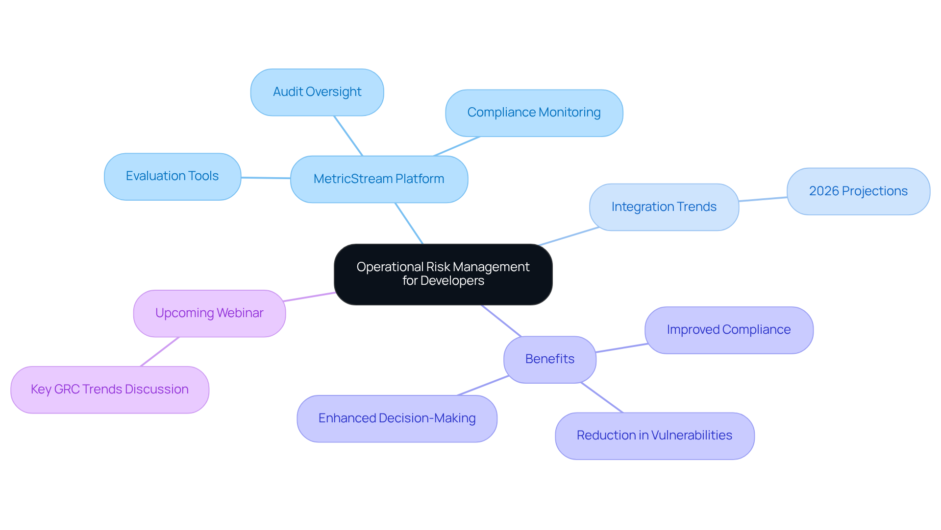 The center represents the main theme of operational risk management, with branches showing different aspects like tools, trends, and benefits. Each branch helps you understand how these elements contribute to a secure coding environment. The center represents the main theme of operational risk management, with branches showing different aspects like tools, trends, and benefits. Each branch helps you understand how these elements contribute to a secure coding environment.