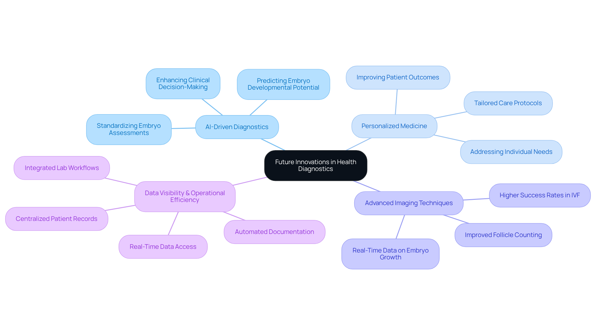 The central node represents the overarching theme of health diagnostics innovations. Each branch highlights a key area of innovation, with further details on how these advancements can improve IVF care and patient experiences.