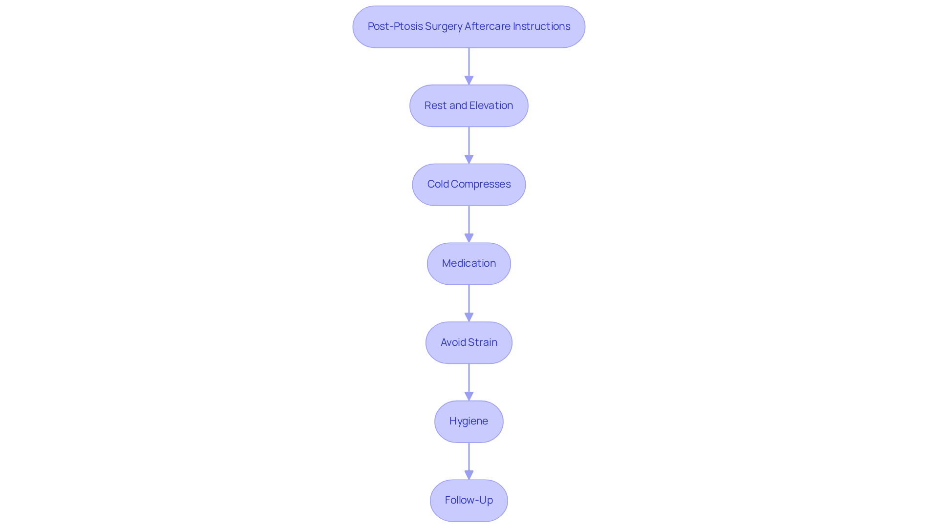 Each box represents a step you should follow after your surgery. Start from the top and move downwards, following the arrows to ensure you complete each step in the right order for a smooth recovery. Each box represents a step you should follow after your surgery. Start from the top and move downwards, following the arrows to ensure you complete each step in the right order for a smooth recovery.