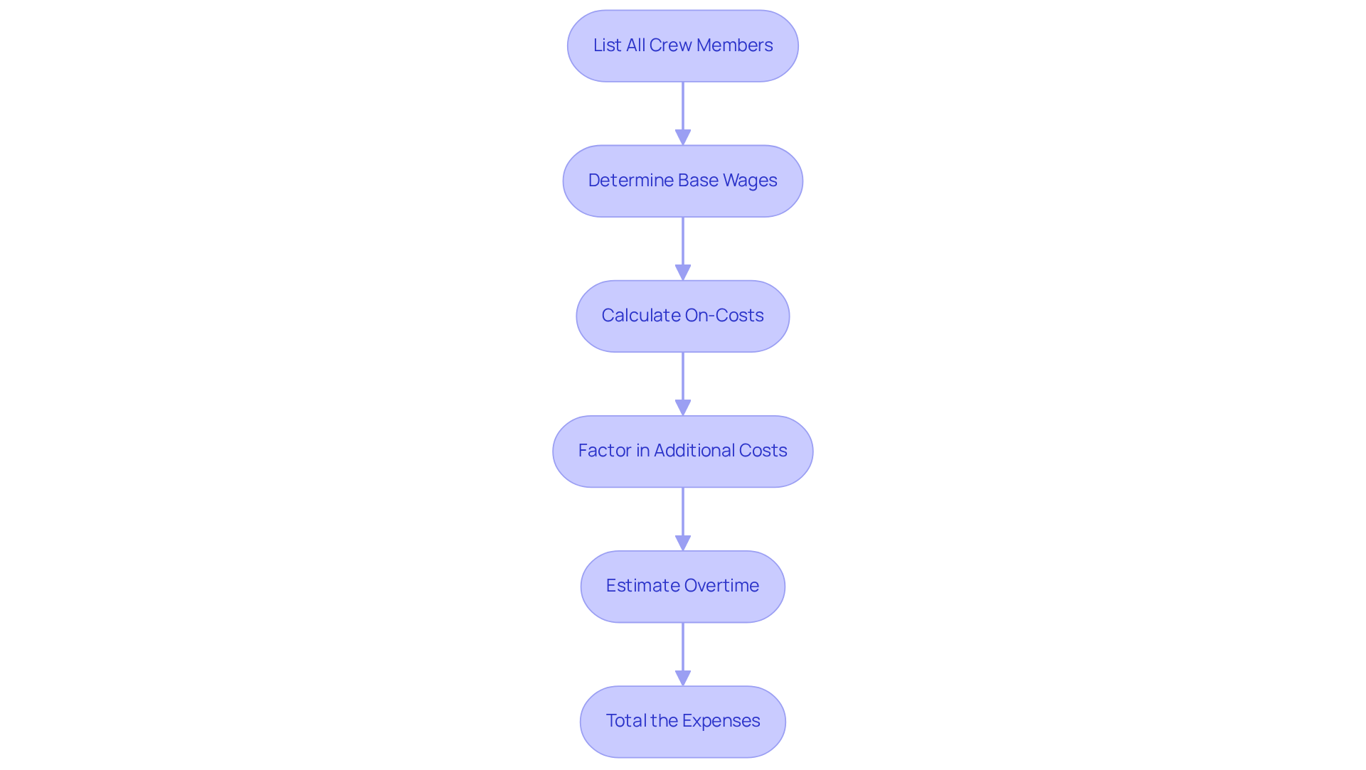 Each box represents a step in the process of calculating labour costs. Follow the arrows to see how each step leads to the next, ensuring you cover all necessary aspects for an accurate budget.