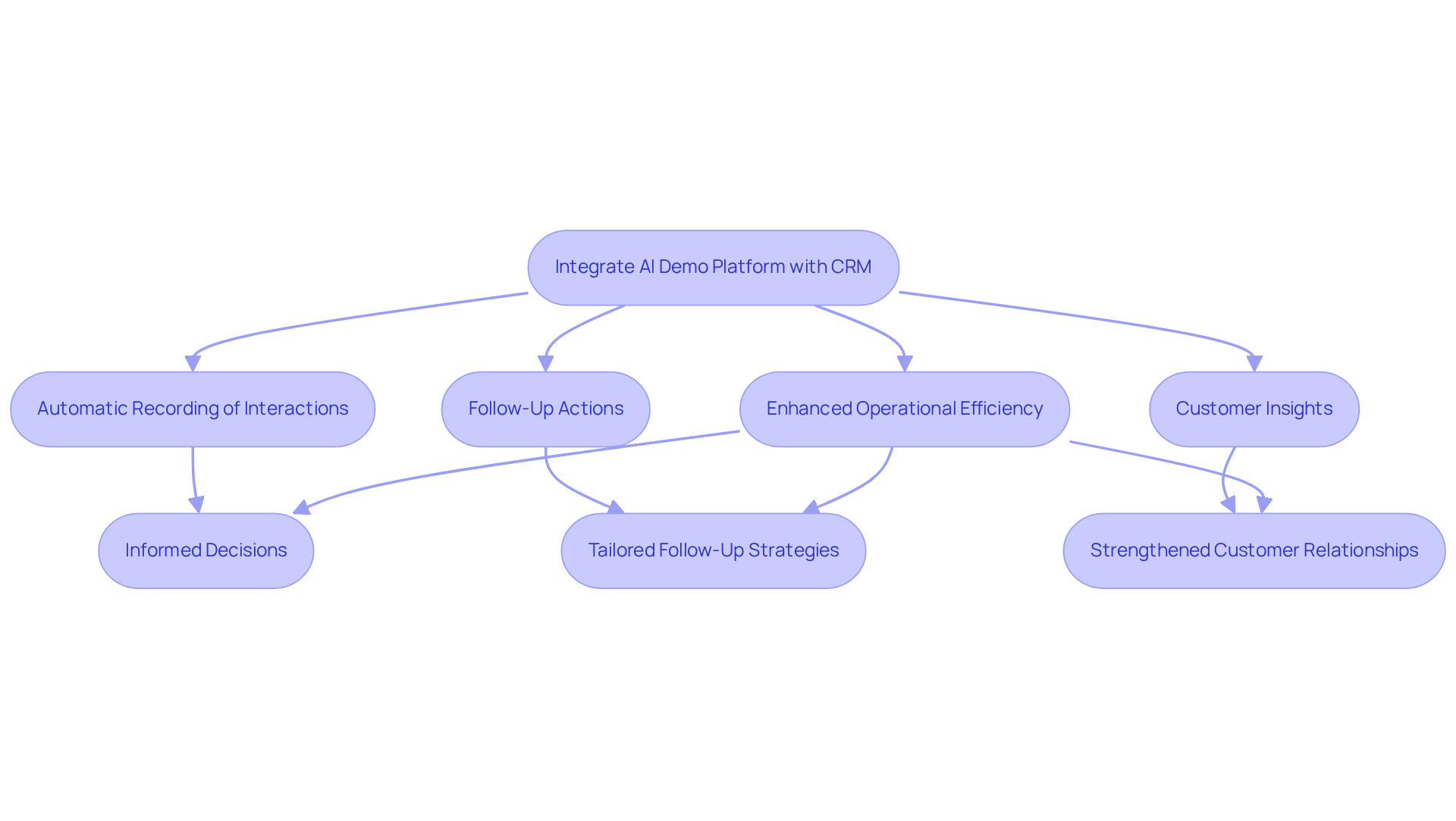 Follow the arrows to see how integrating the AI demo platform with CRM systems leads to various steps and outcomes that improve lead management and customer relationships.