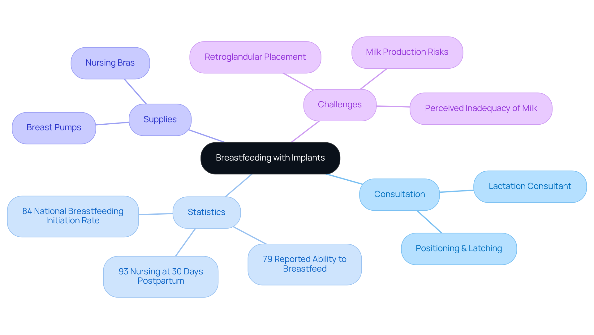 This mindmap starts with the main topic in the center and branches out to show related ideas and considerations. Each branch represents a different aspect of breastfeeding with implants, helping you see how they connect.