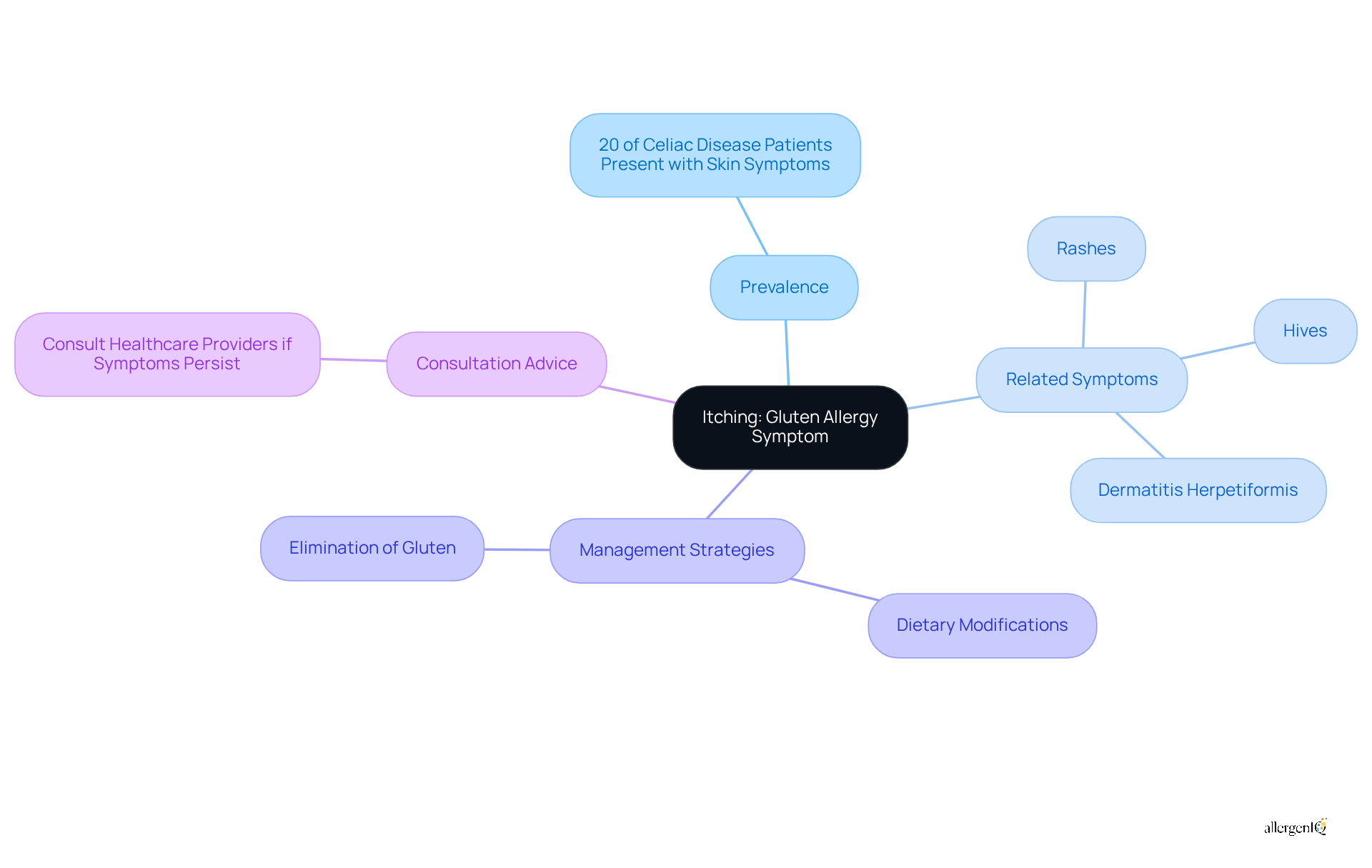 This mindmap starts with itching at the center and branches out to show related information. Each branch represents a different aspect of the symptom, helping you understand how they connect and what actions to consider.
