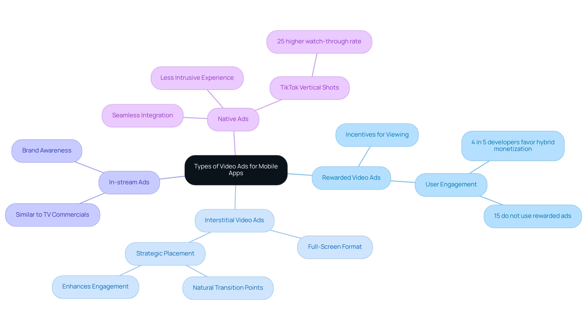 Each branch represents a different type of video ad, with sub-branches detailing their characteristics and effectiveness.