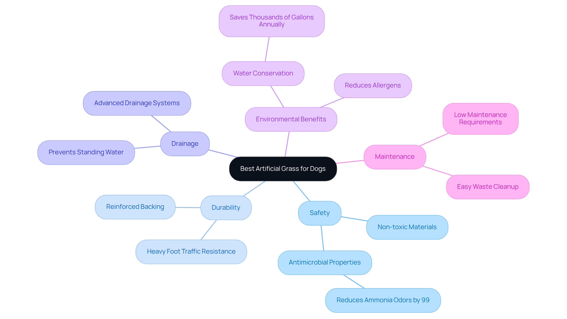The center represents the main topic, while the branches show important features and benefits. Each color-coded branch helps you quickly identify different aspects of the best artificial grass for dogs.