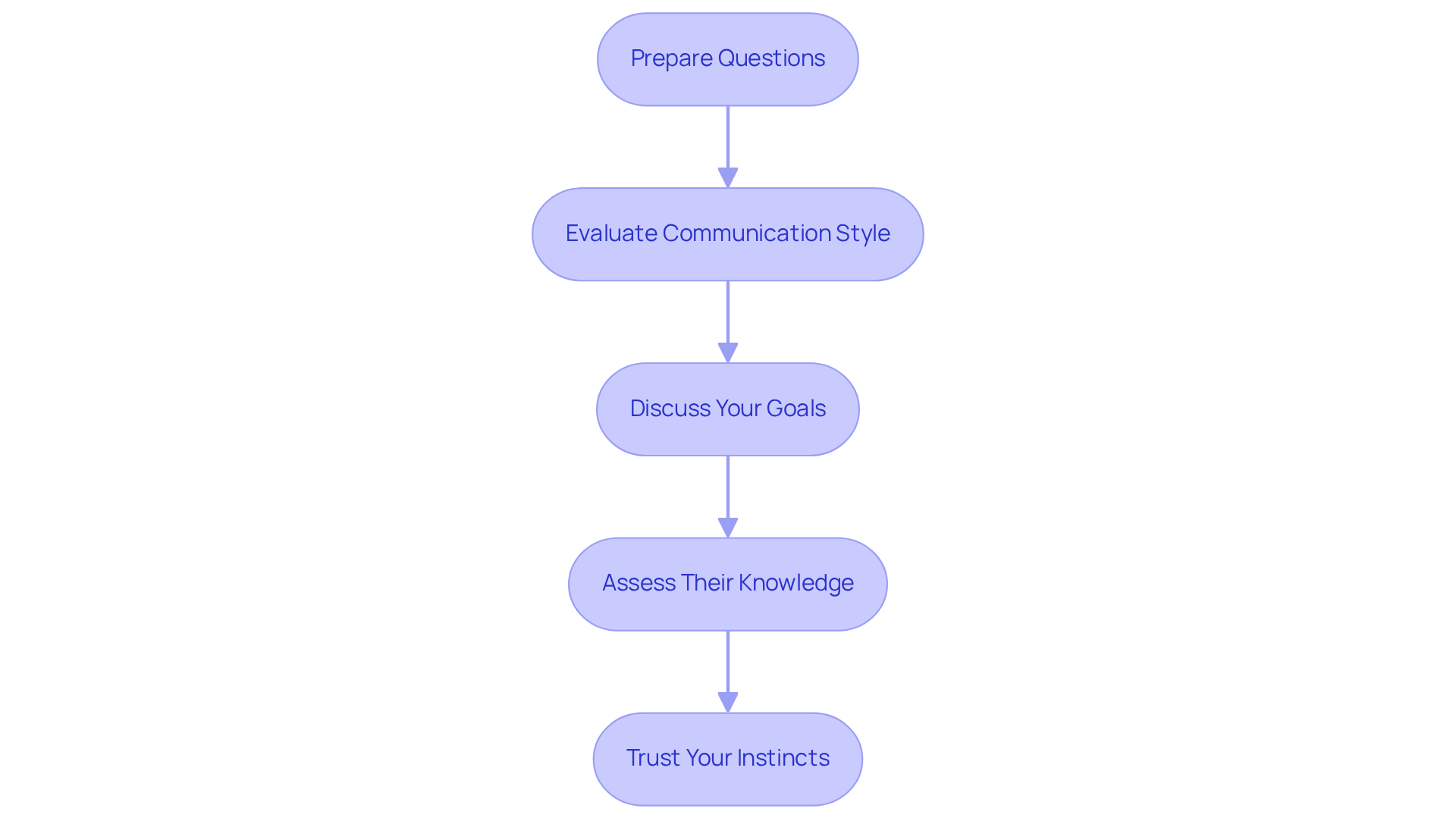Each box represents a step in the consultation process. Follow the arrows to see how to evaluate a representative effectively, from preparing your questions to trusting your instincts after the meeting.