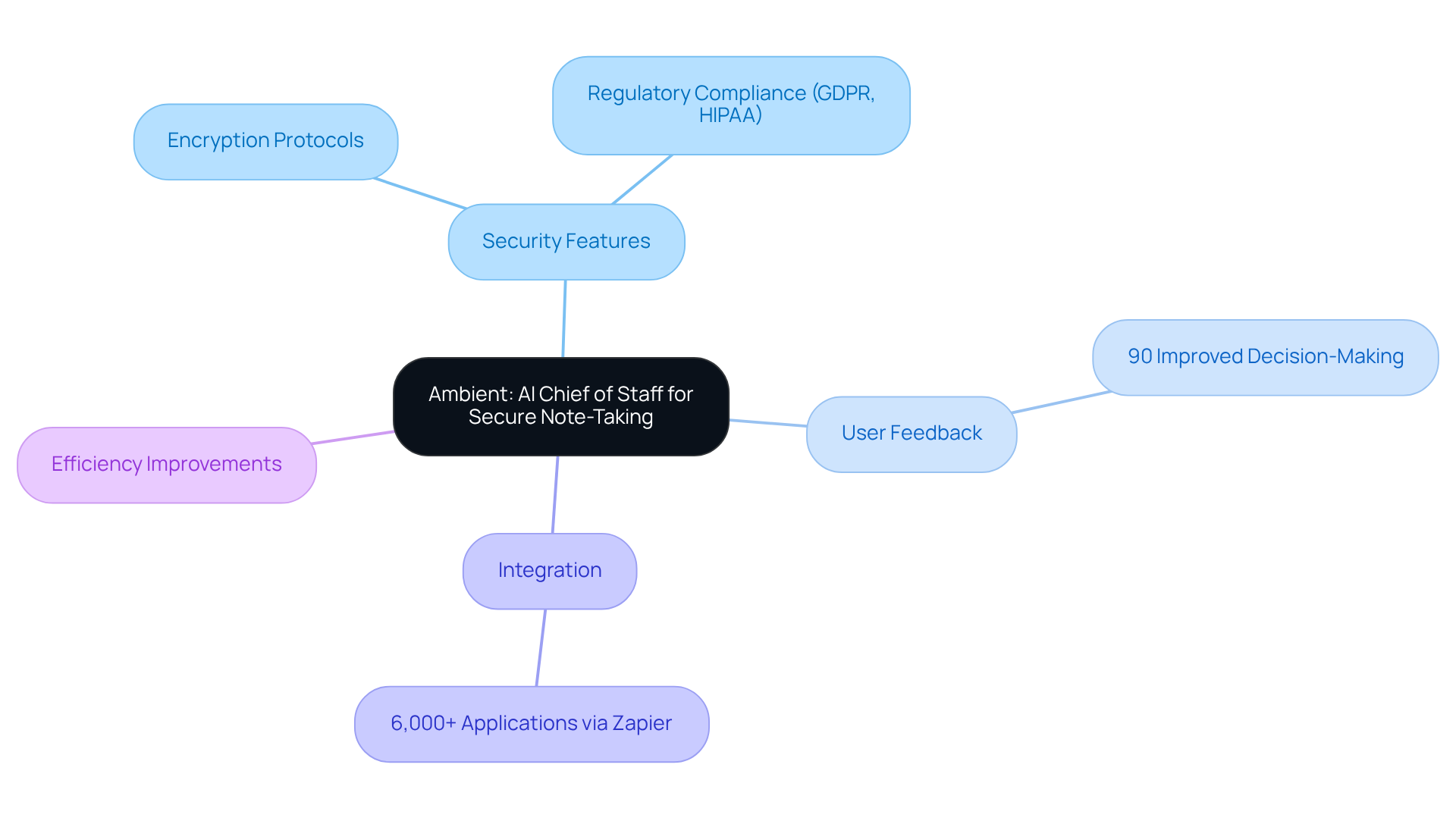 The central node represents Ambient's role, while branches show its key features and benefits. Each color-coded branch helps you quickly identify different aspects of the system, making it easier to understand how they all connect.