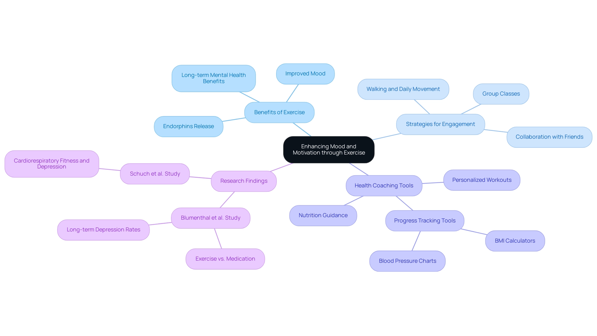 The central node represents the overall theme, with branches showing benefits, strategies, tools, and research related to exercise and mood enhancement.