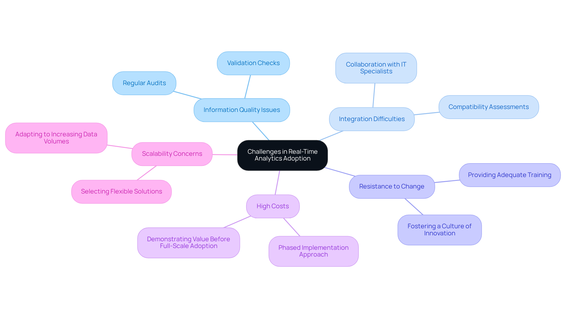 The central node represents the overall theme of real-time analytics challenges, while each branch highlights a specific challenge. Sub-branches can include potential solutions or strategies to address these challenges. The central node represents the overall theme of real-time analytics challenges, while each branch highlights a specific challenge. Sub-branches can include potential solutions or strategies to address these challenges.