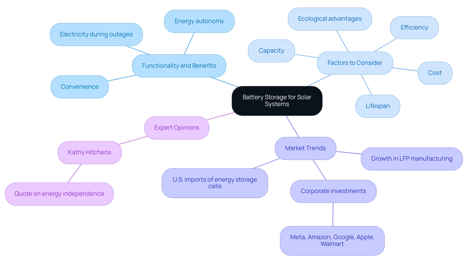 The central node represents the main topic, with branches indicating key categories like functionality, considerations, market trends, and expert insights, each color-coded for clarity.