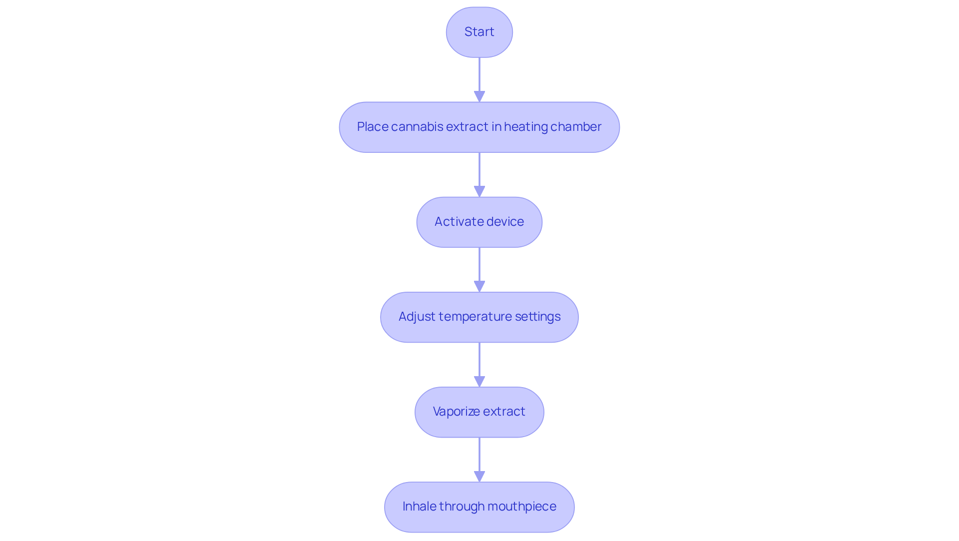 Follow the arrows to see the process of using a dab pen, from preparation to inhalation. Each box represents a key step, making it easy to understand how to enjoy your cannabis extracts.