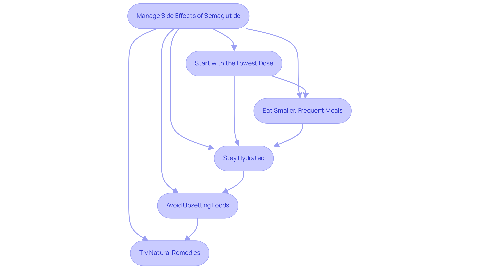 This flowchart shows various strategies to help you feel more comfortable while using semaglutide. Each box represents a tip you can follow, and you can choose any of them to start easing your discomfort. The arrows indicate that these tips can work together to improve your experience.