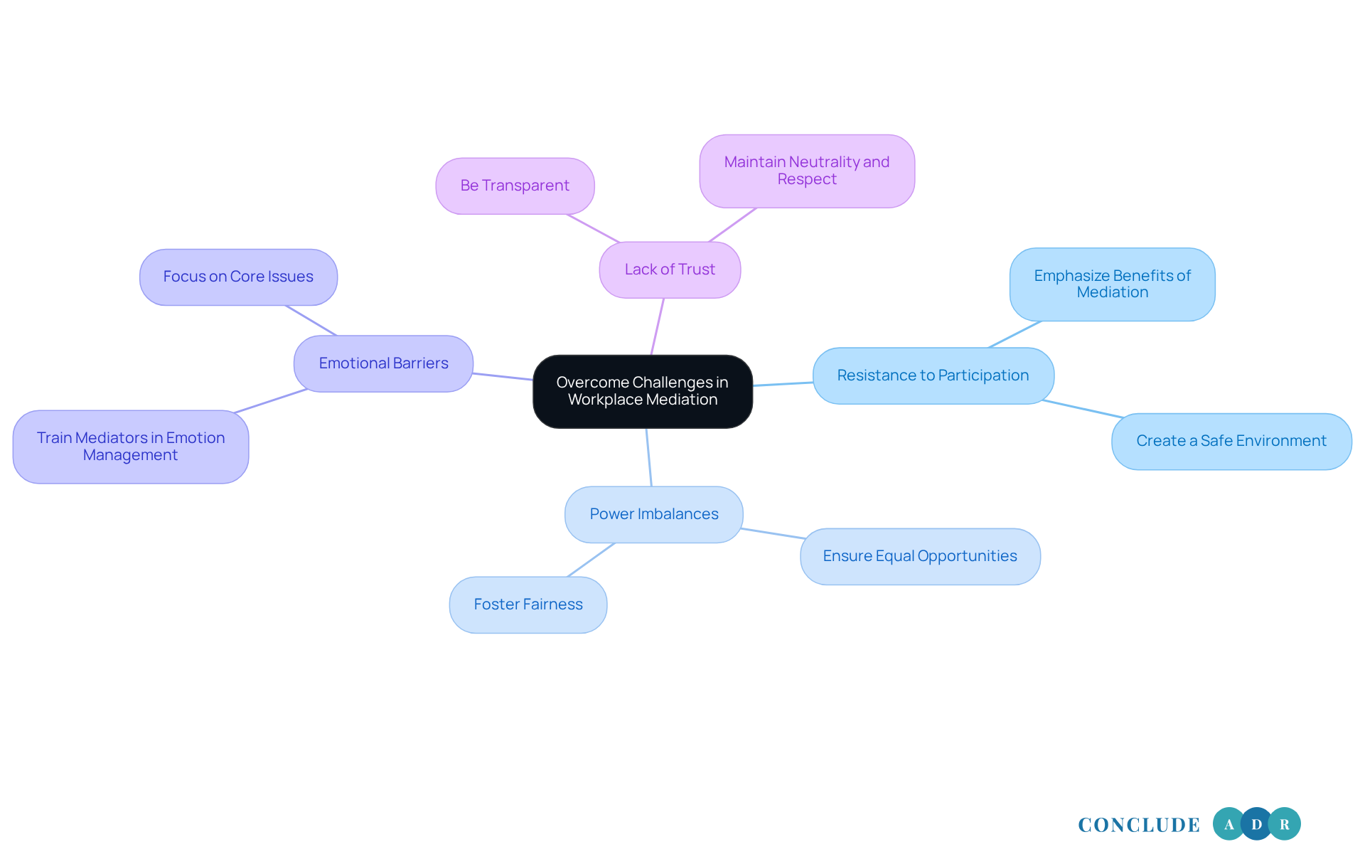 Begin at the center with the main topic of workplace mediation challenges, then explore each specific challenge and corresponding strategies, making it easier to understand the connections. Begin at the center with the main topic of workplace mediation challenges, then explore each specific challenge and corresponding strategies, making it easier to understand the connections.