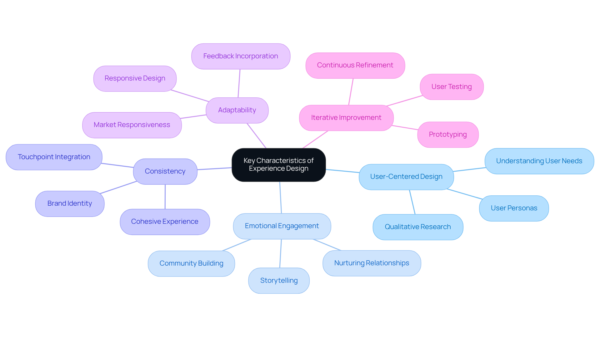 The central node represents the main theme, while each branch highlights a key characteristic. Sub-branches provide further details or examples, helping you understand how these components work together to create meaningful user experiences. The central node represents the main theme, while each branch highlights a key characteristic. Sub-branches provide further details or examples, helping you understand how these components work together to create meaningful user experiences.
