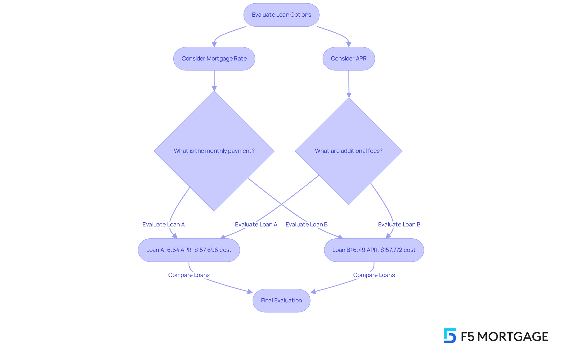 Follow the flowchart from evaluating your loan options down to comparing the specific loans. Each box guides you through important questions and factors to consider, helping you make an informed decision about which loan is best for your financial goals.