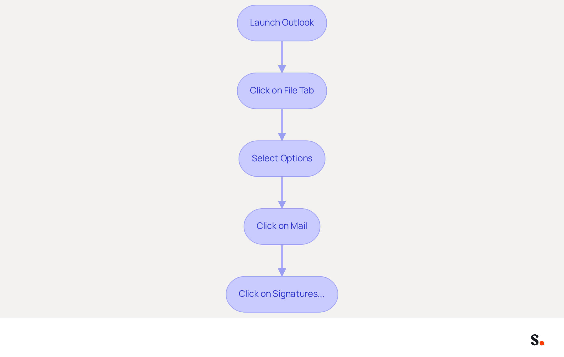 Follow the arrows from the top to the bottom to see how to access your signature settings in Outlook. Each box shows a step you need to take, making it easy to follow along.
