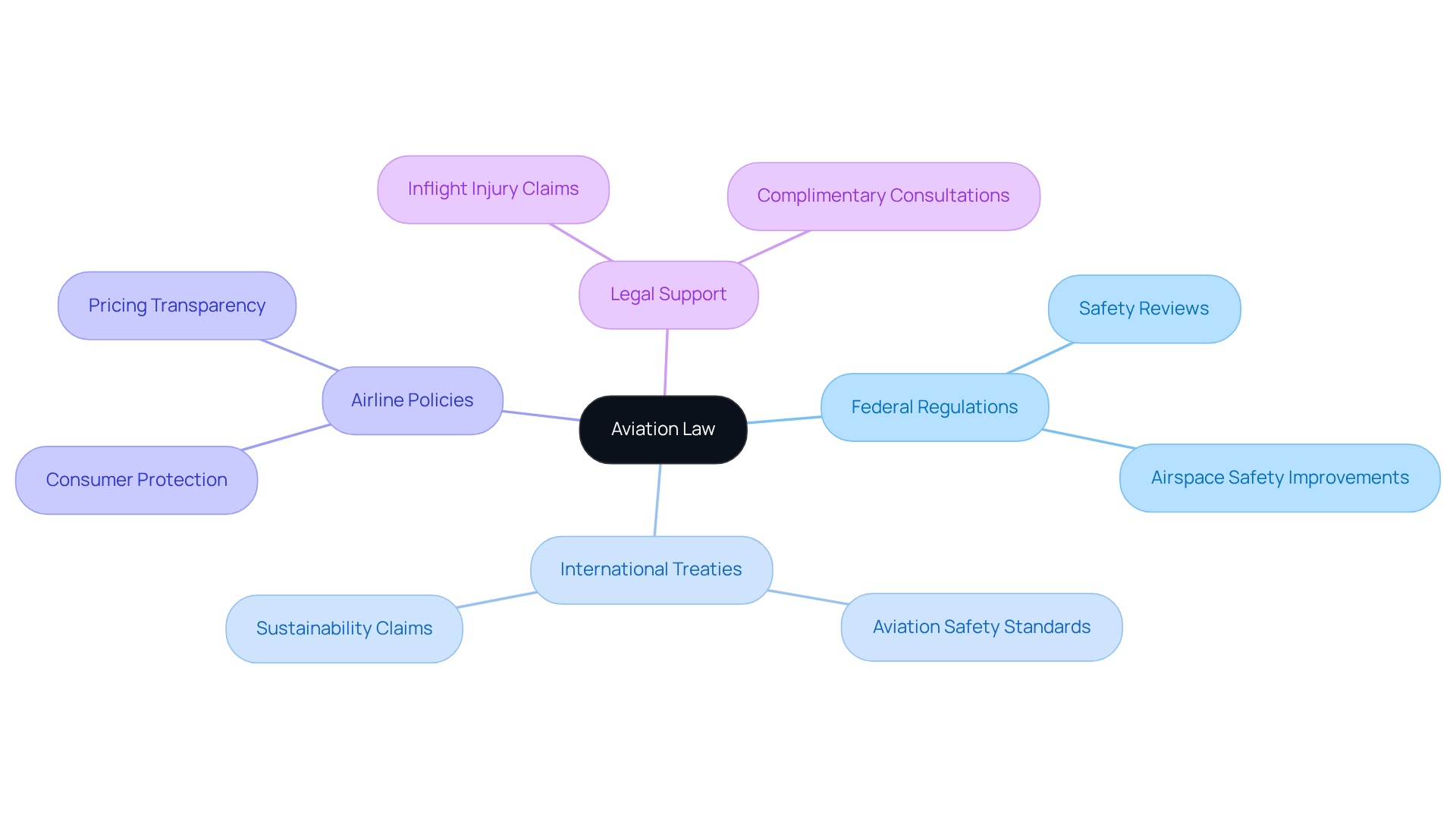 Start at the center with 'Aviation Law', then explore the branches to see how different regulations and policies connect. Each branch represents a key area of aviation law, and the sub-branches provide more detail on specific topics.