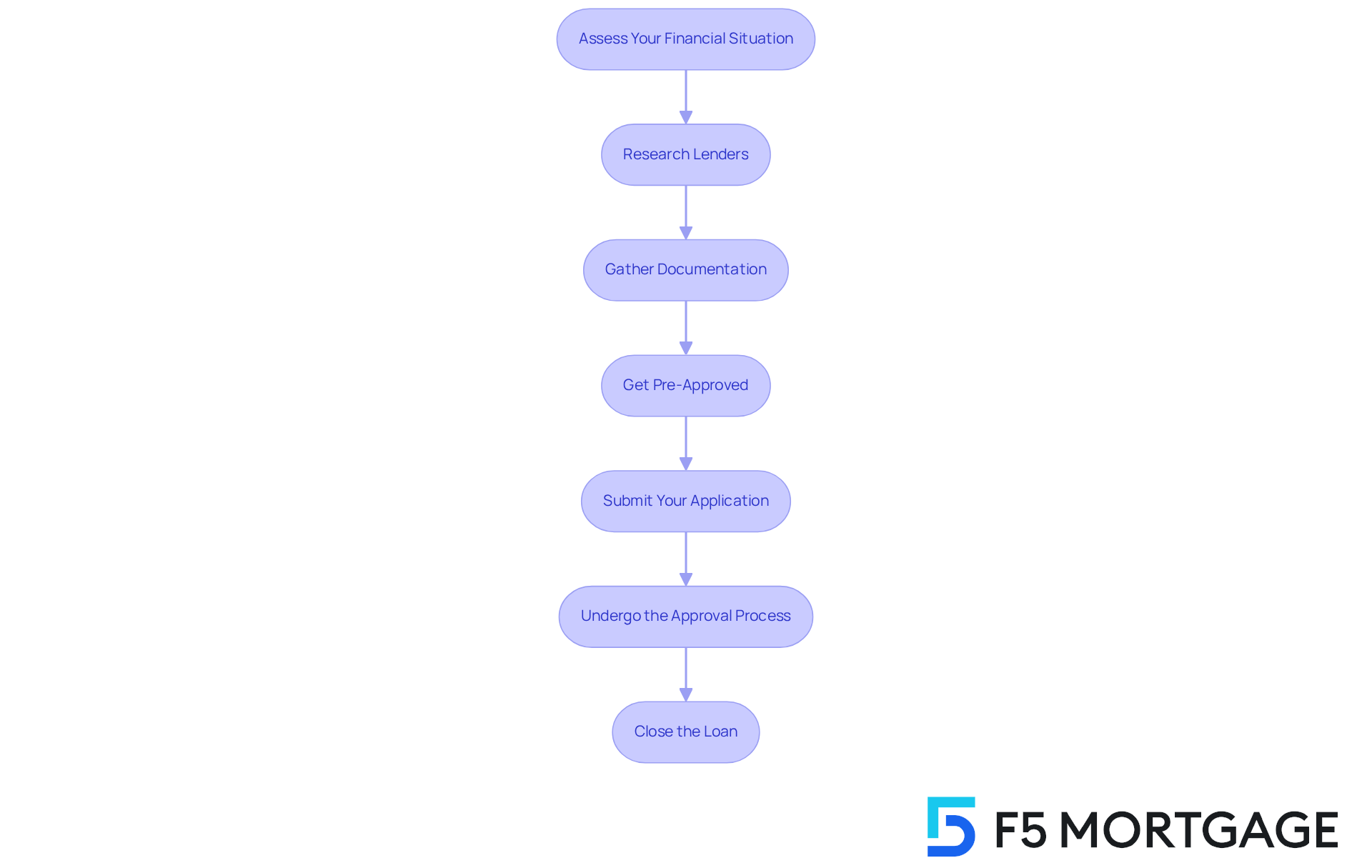 Each box represents a step in the mortgage process. Start at the top and follow the arrows down to see how each step connects to the next. This will guide you through what you need to do to secure your mortgage.