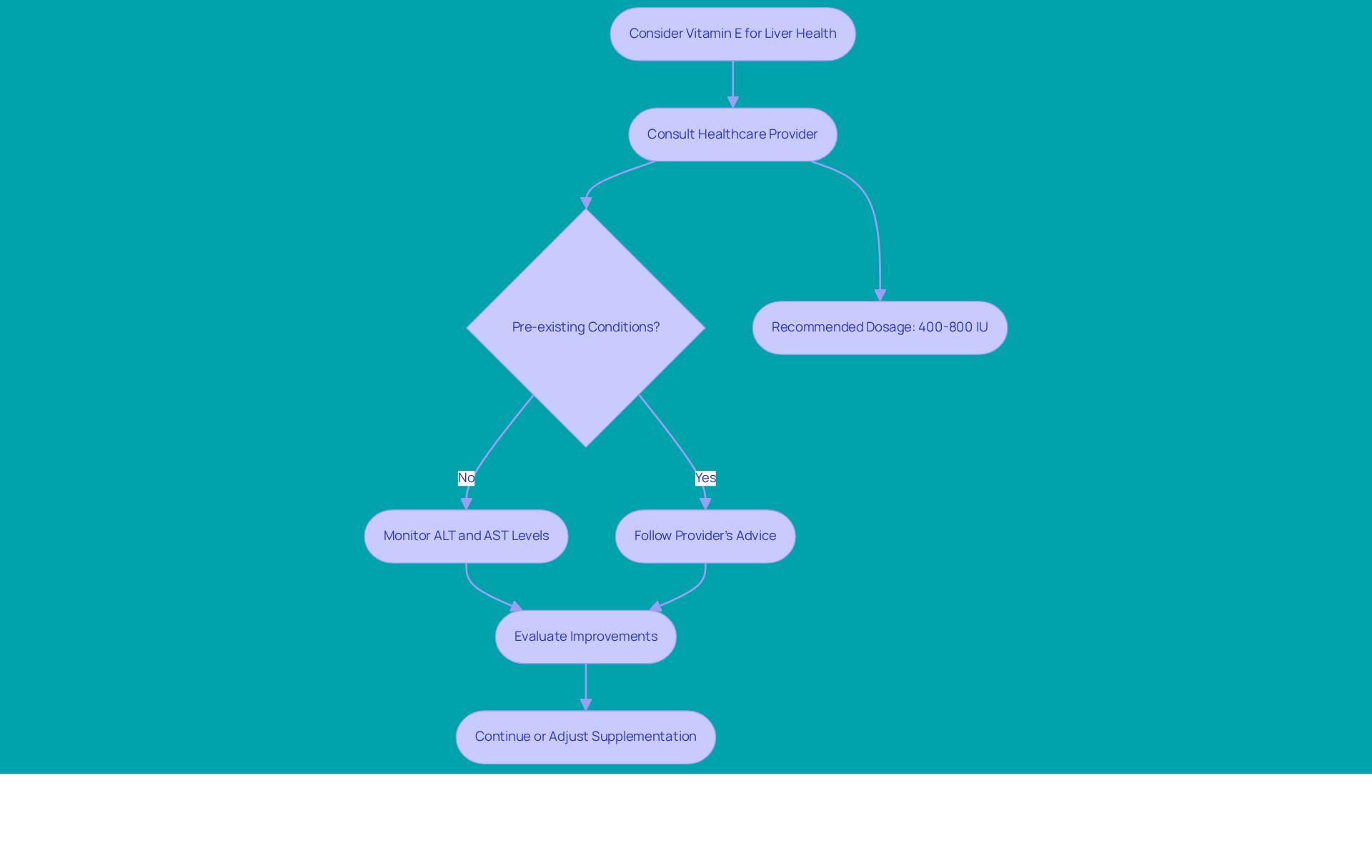 This flowchart guides you through the process of considering Vitamin E for liver health — starting from consultation to monitoring outcomes. Follow the arrows to see what steps to take based on your health situation.