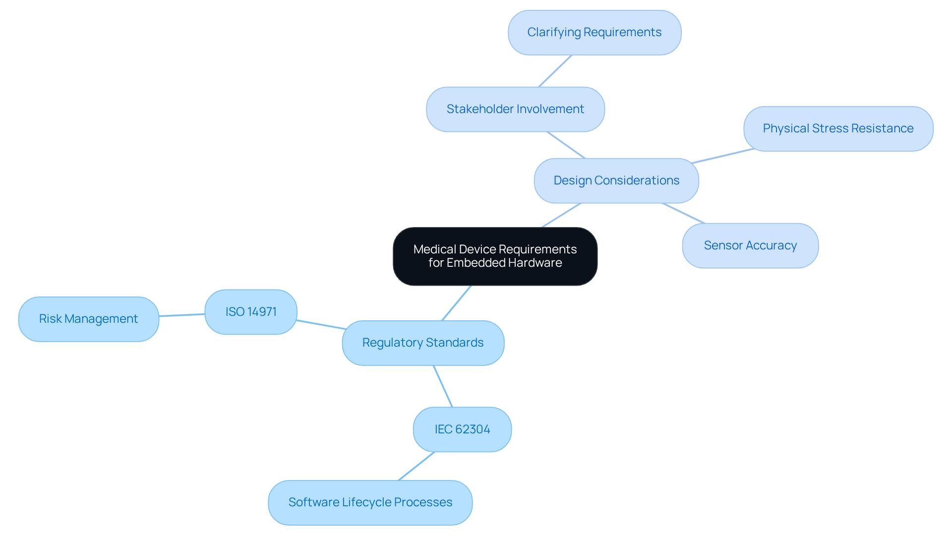 This mindmap starts with the central theme of medical device requirements and branches out into key standards and design considerations. Each branch represents a critical aspect of developing embedded hardware for medical instruments, helping you see how they connect and contribute to creating safe and effective devices.