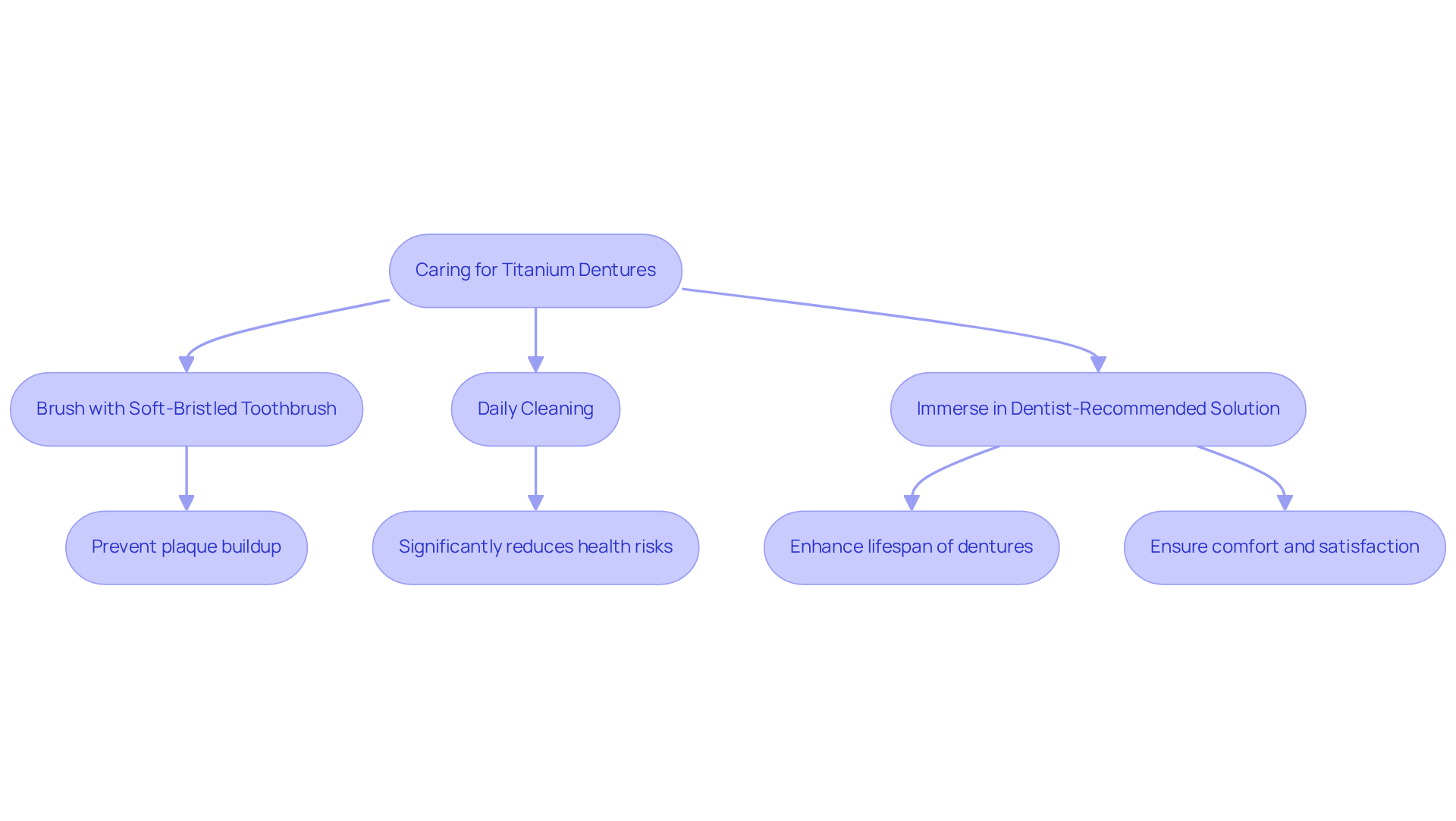 Each box represents a step in the maintenance process. Follow the arrows to see how to care for your dentures effectively — from brushing to immersing them overnight.