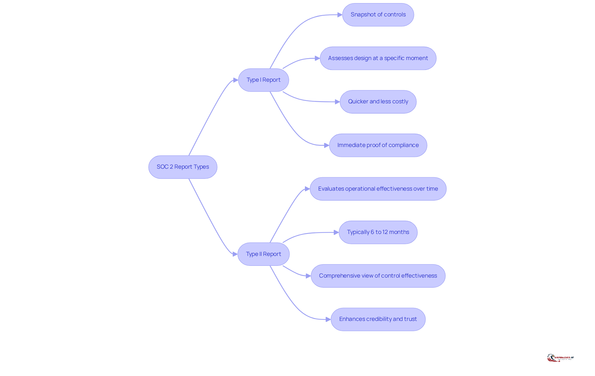 This flowchart helps you understand the differences between SOC 2 Type I and Type II reports. Follow the branches to see what each type assesses and how they differ in terms of timing, cost, and purpose. This flowchart helps you understand the differences between SOC 2 Type I and Type II reports. Follow the branches to see what each type assesses and how they differ in terms of timing, cost, and purpose.