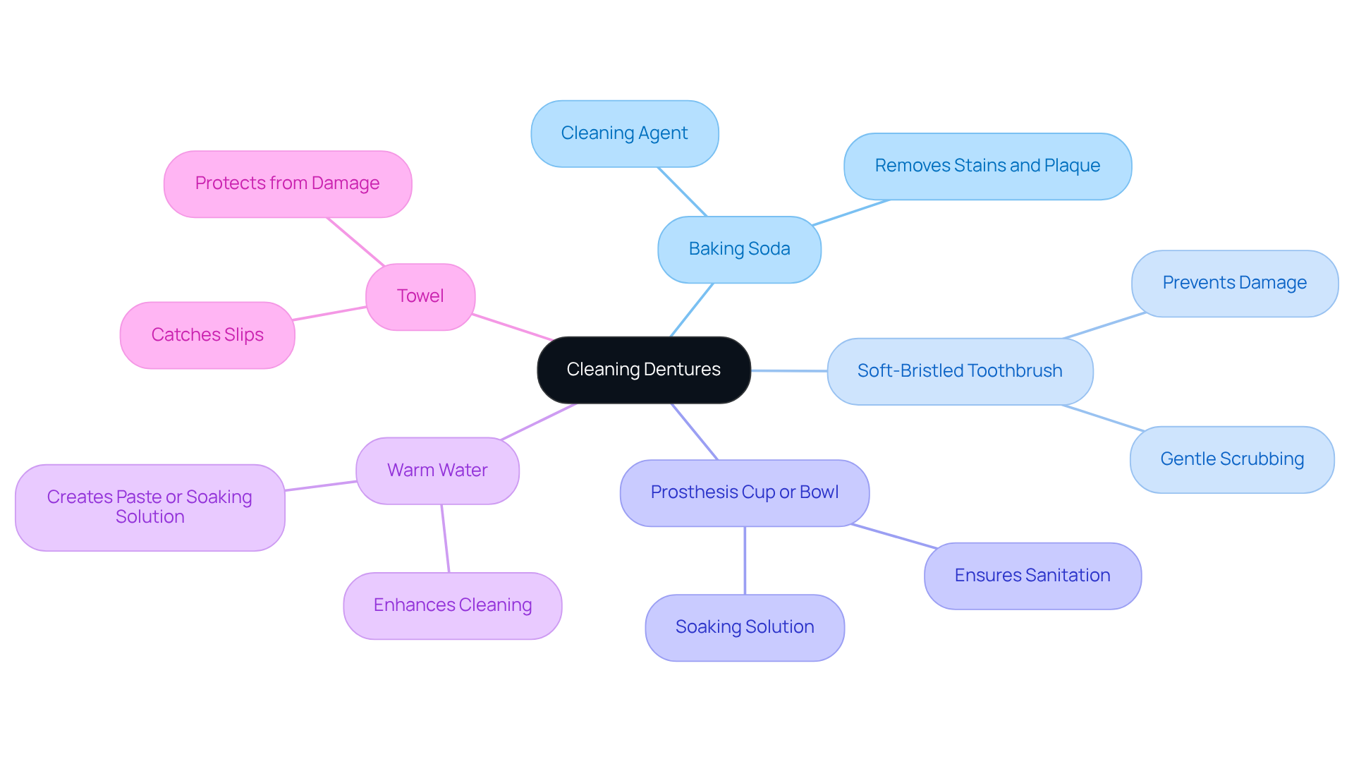 The center represents the main task of cleaning dentures, and each branch shows a tool or material needed for that task. The descriptions help explain why each item is important.