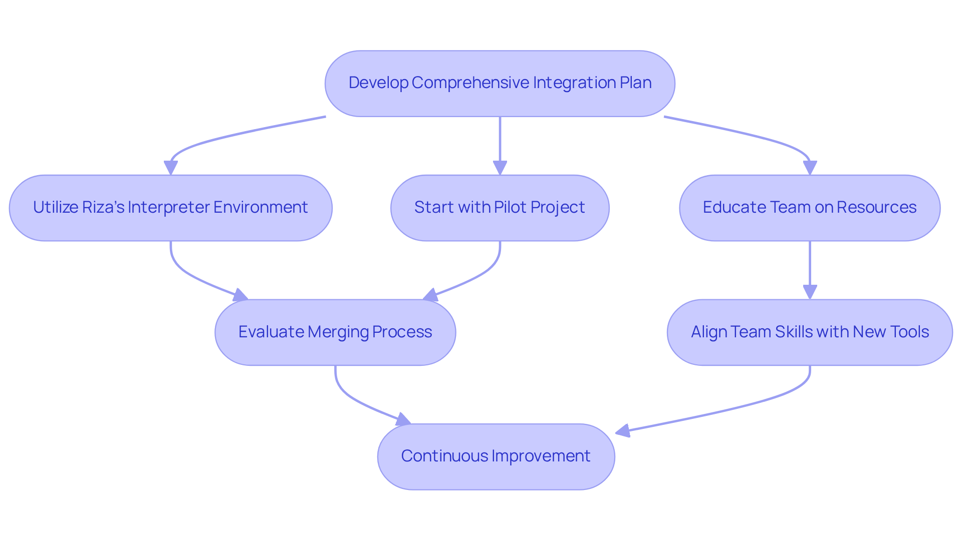 Each box represents a step in integrating AI into workflows — follow the arrows to see how to move from planning to execution and continuous improvement.