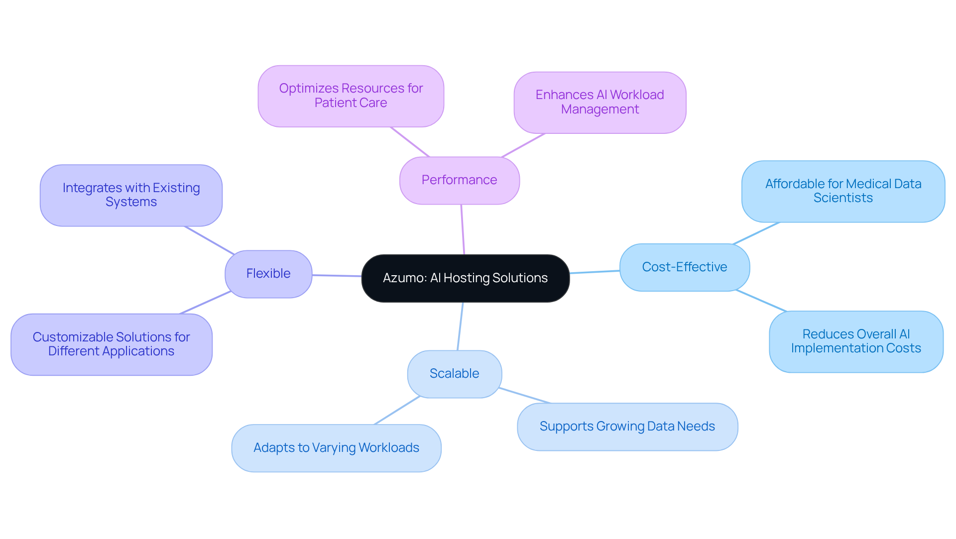 The central node represents Azumo's solutions, while the branches show the main features and their specific benefits. Follow the branches to understand how each feature contributes to the overall value for healthcare data scientists. The central node represents Azumo's solutions, while the branches show the main features and their specific benefits. Follow the branches to understand how each feature contributes to the overall value for healthcare data scientists.