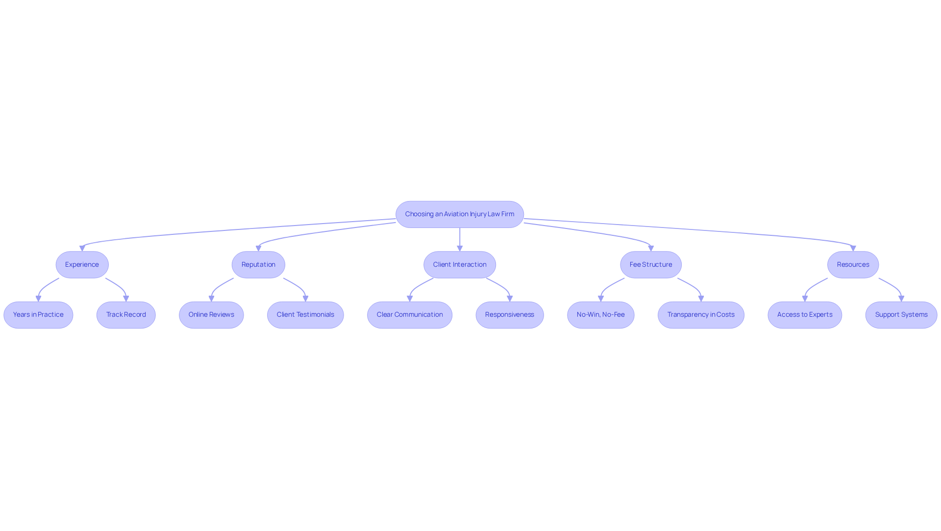 This flowchart guides you through the important factors to consider when selecting a law firm for aviation injury claims. Start at the top and follow the arrows to explore each key area, ensuring you make a well-informed decision.
