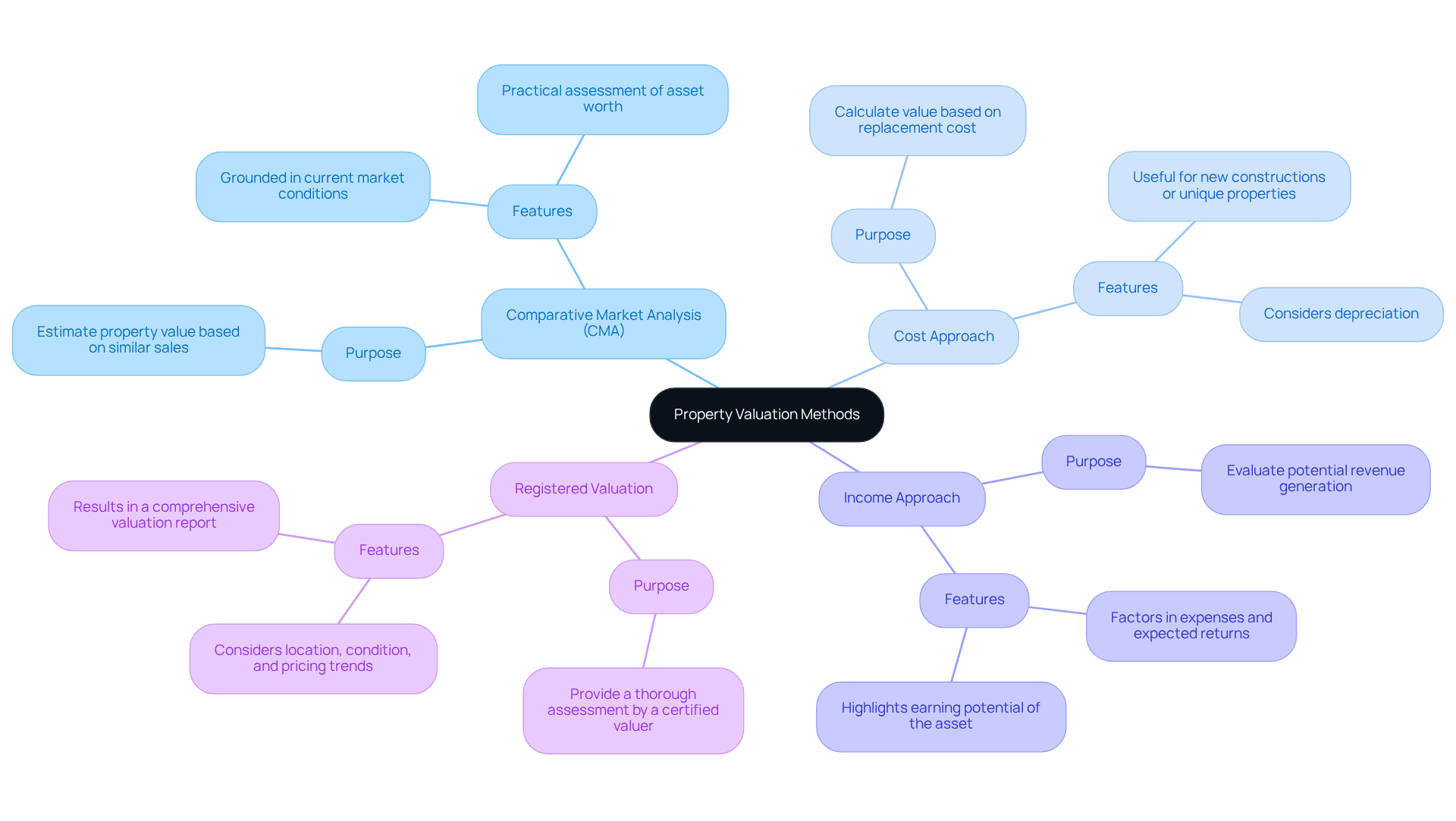 The center represents the main topic of property valuation methods. Each branch shows a different method, and the sub-branches provide details about what each method entails. This layout helps you see how each method fits into the broader context of valuing property.