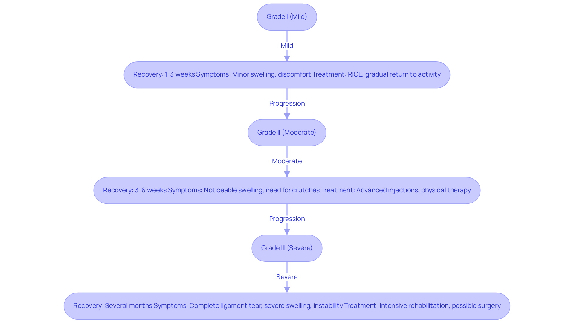 This flowchart shows the recovery process for ankle sprains. Each box represents a different severity level: Grade I is mild and recovers quickly, Grade II is moderate with a longer recovery, and Grade III is severe, requiring more intensive treatment. Follow the arrows to understand the progression and what to expect at each stage. This flowchart shows the recovery process for ankle sprains. Each box represents a different severity level: Grade I is mild and recovers quickly, Grade II is moderate with a longer recovery, and Grade III is severe, requiring more intensive treatment. Follow the arrows to understand the progression and what to expect at each stage.